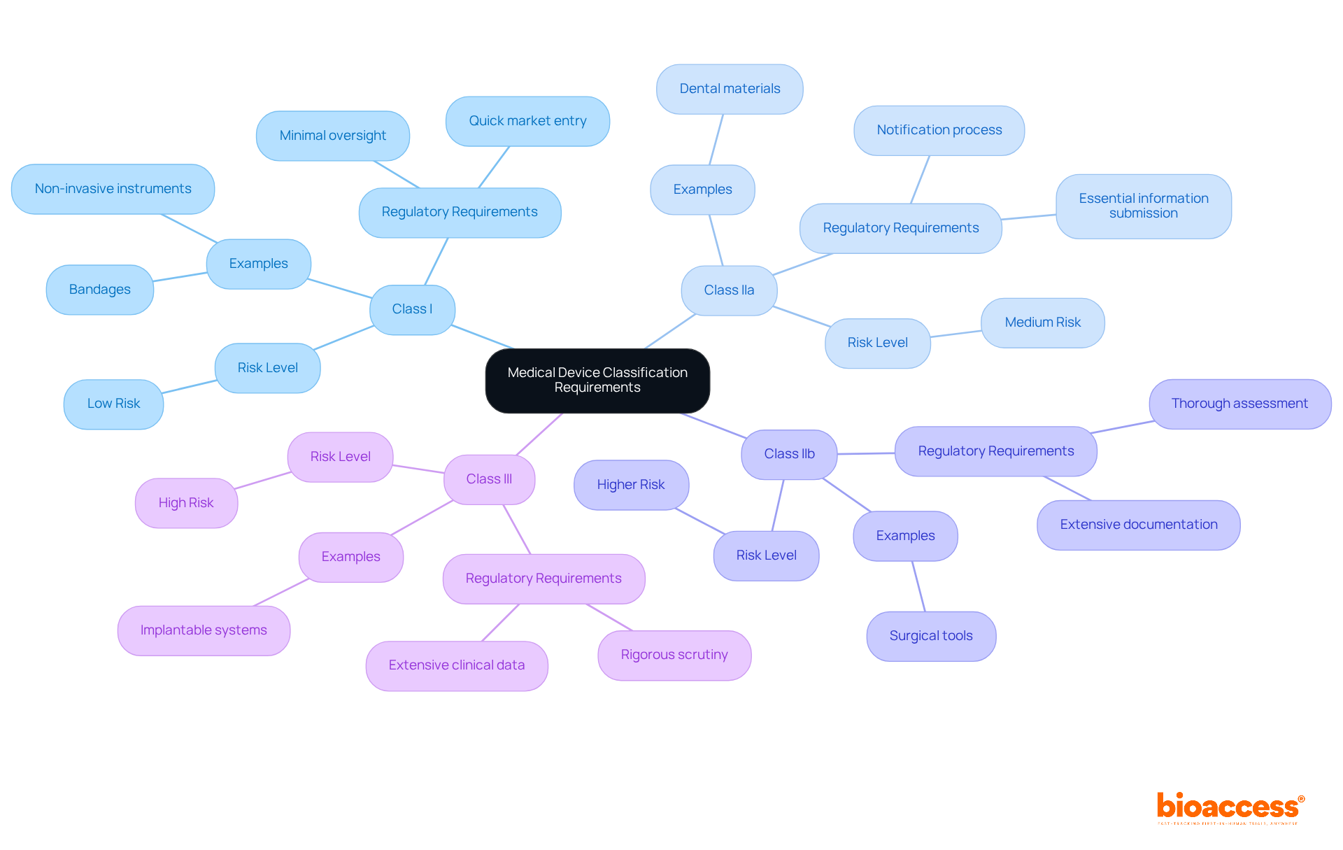 Start at the center with the main topic of medical device classification. Each branch represents a class of devices, and the sub-branches provide specific details about that class, such as examples and regulatory requirements.