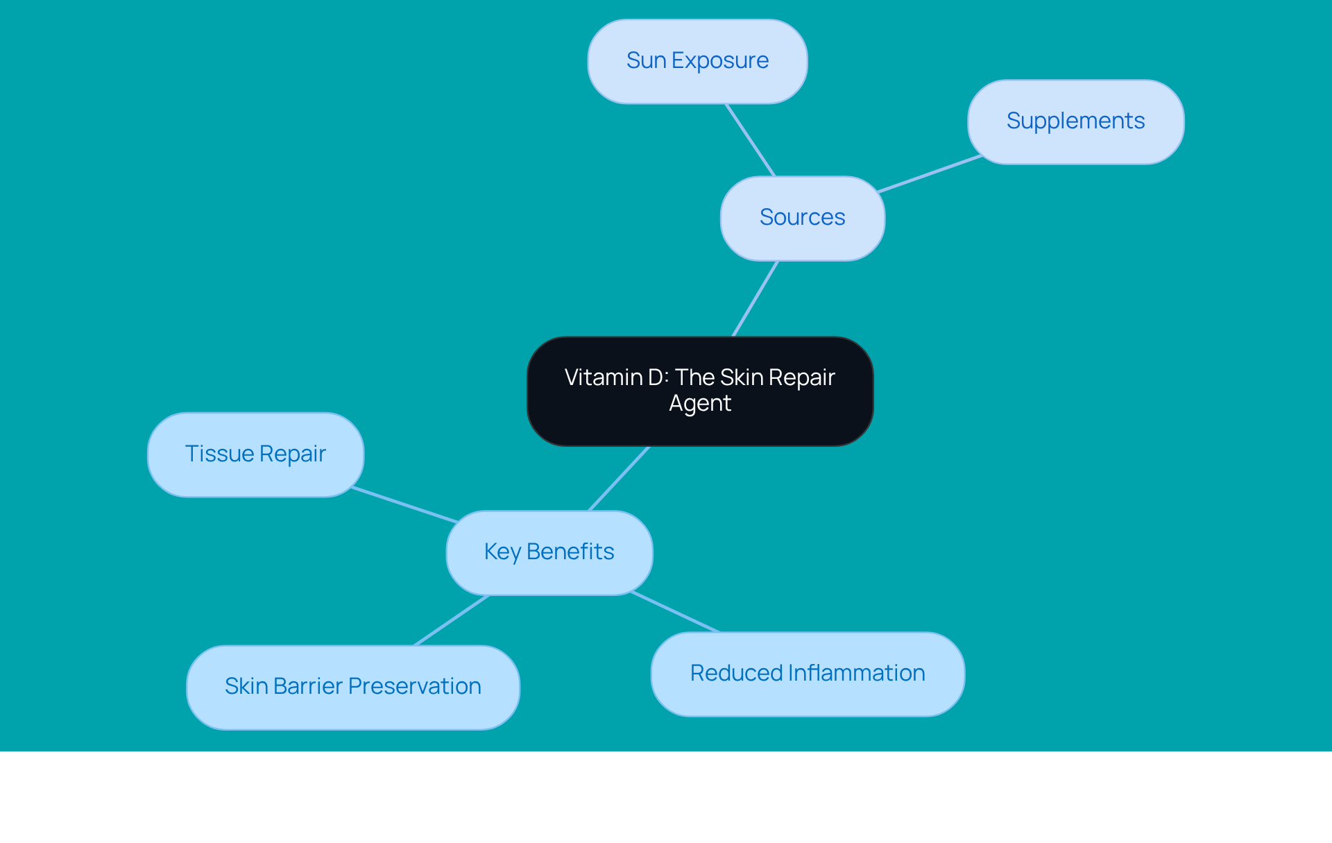 The center of the map focuses on Vitamin D, and the branches show its benefits and sources. Each color-coded section helps you understand different aspects of how Vitamin D supports skin health.