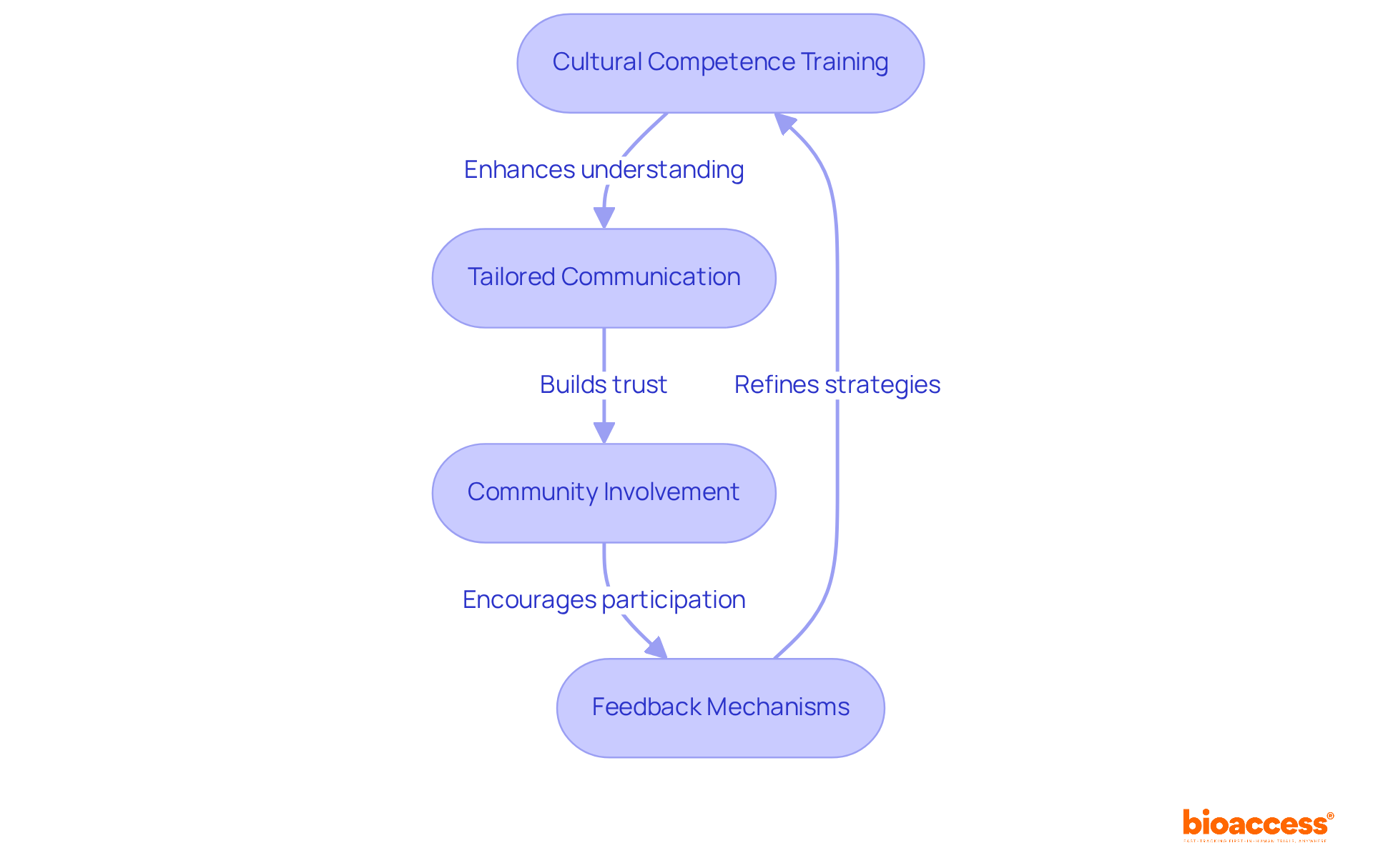 Each box represents a key strategy to improve participant engagement in clinical trials. Follow the arrows to see how these strategies connect and build on each other to enhance the overall success of the study.