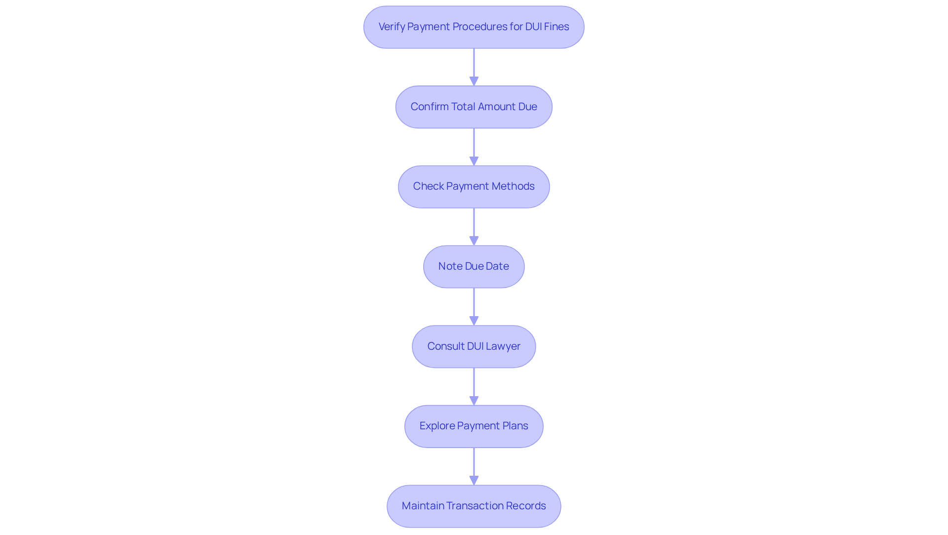 This flowchart guides you through the process of verifying payment procedures for DUI fines. Each box represents a step you need to take, and the arrows show you the order in which to complete them. Follow the steps to ensure you meet all requirements and deadlines.