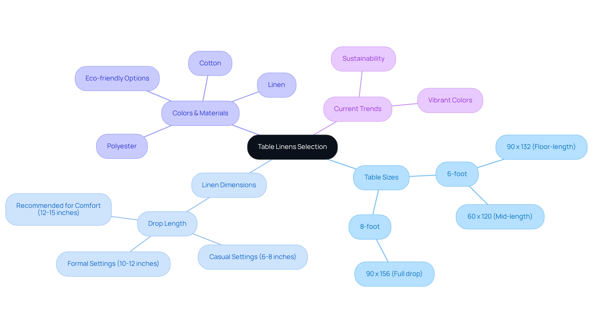 The central node represents the overall topic of table linens. Each branch shows a different aspect of selection, helping you understand how to choose the best linens for your event.