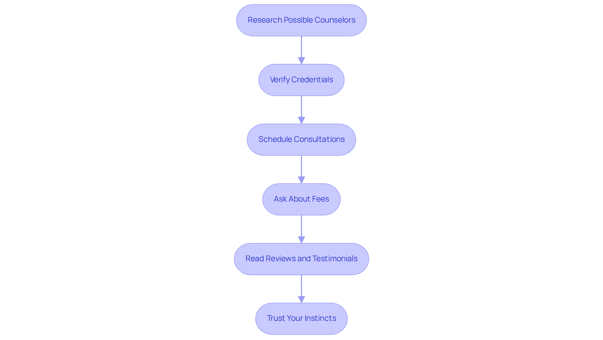 Each box represents a step you should take when selecting an immigration adviser. Follow the arrows to see the order in which to complete these steps for the best results.