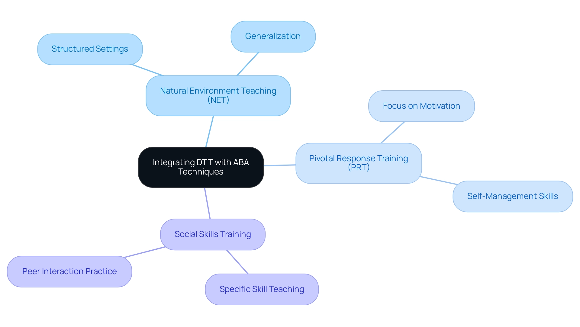 The central node represents Discrete Trial Training, with branches showing the three key ABA techniques that enhance it, each with their specific applications.