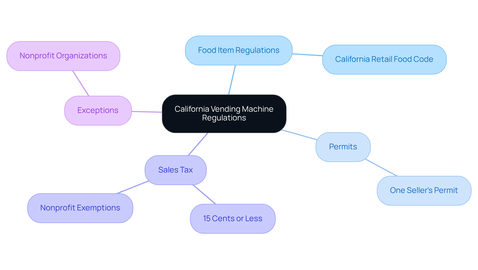 The central node represents the main topic, while the branches break down key areas of regulations. Each sub-node provides more specific details, helping you see how everything is connected.