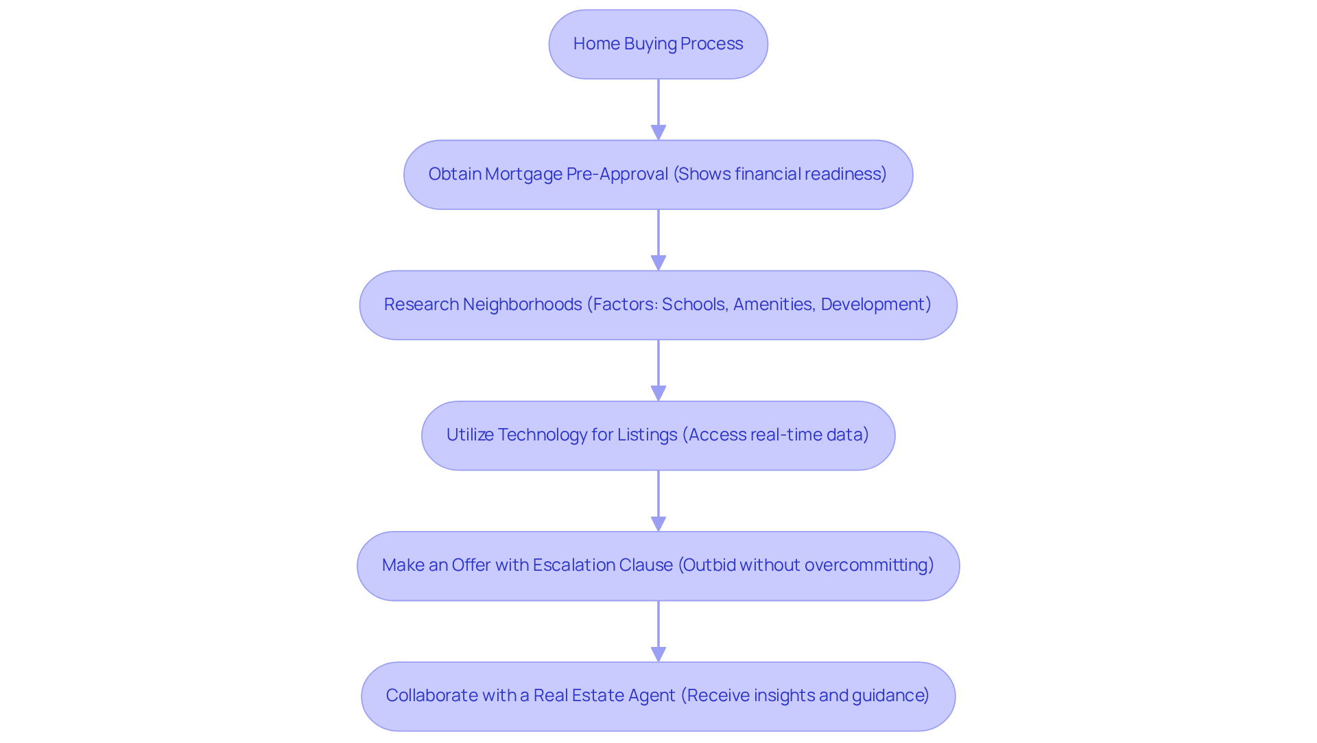 This flowchart outlines the key steps in the home buying process. Start at the top and follow the arrows to see what you need to do next, from getting your mortgage pre-approved to working with a real estate agent.
