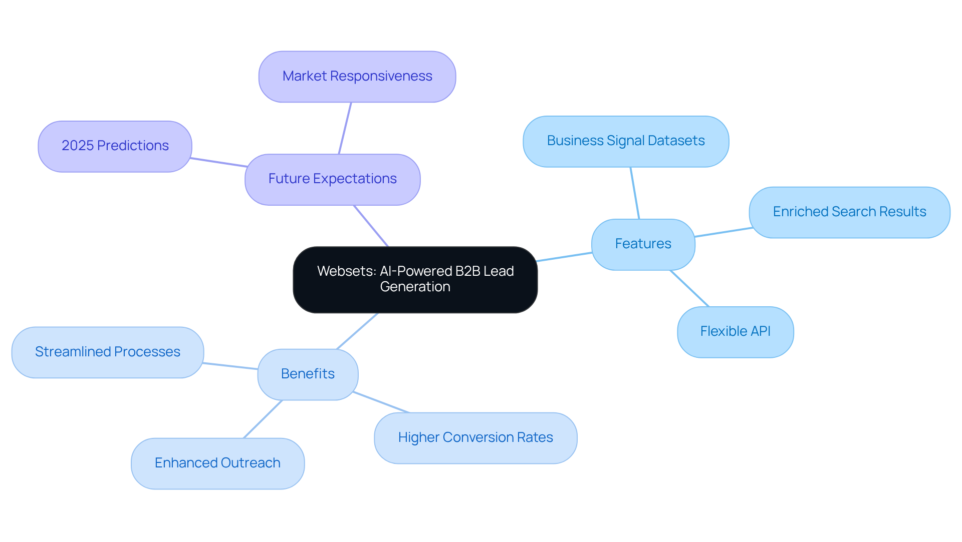 The central node represents Websets, with branches showing its features, benefits, and future expectations. Each branch helps you understand how these elements contribute to effective lead generation. The central node represents Websets, with branches showing its features, benefits, and future expectations. Each branch helps you understand how these elements contribute to effective lead generation.