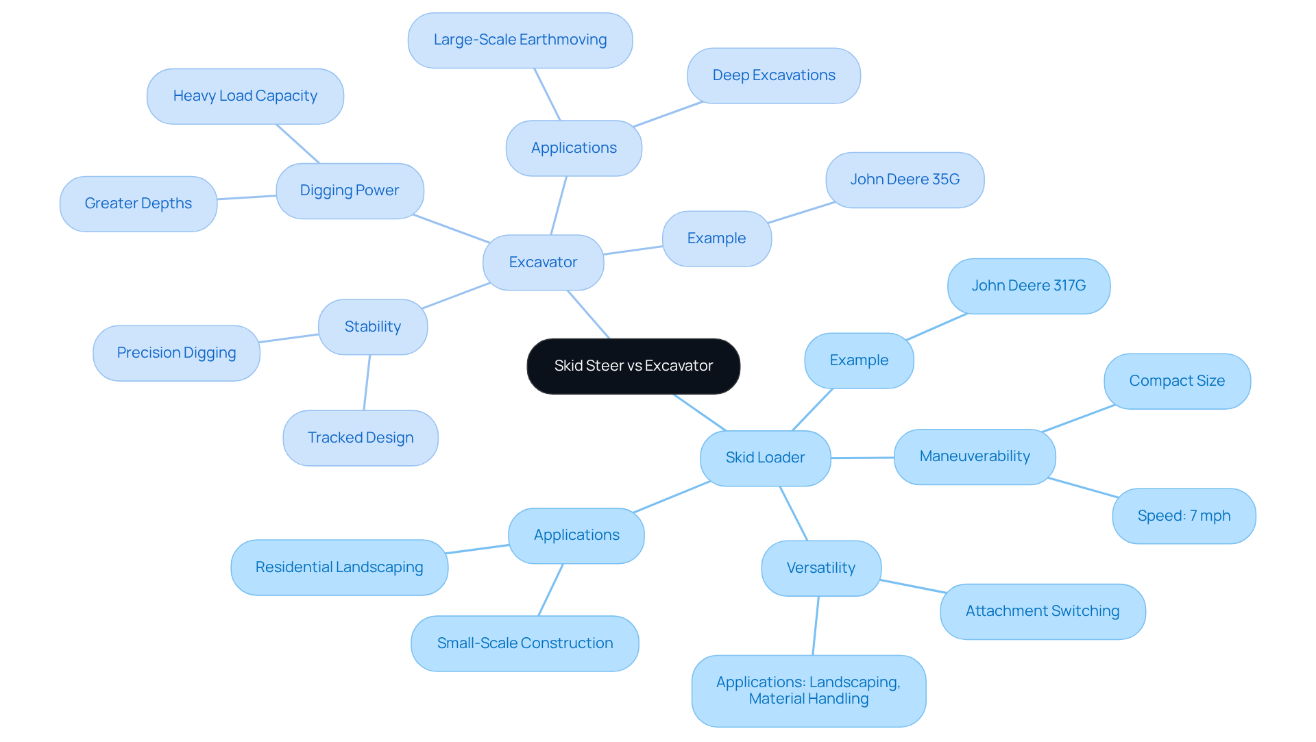The central node represents the comparison topic, while the branches show key features and examples of each machine. Follow the branches to understand how each type of equipment excels in different areas.