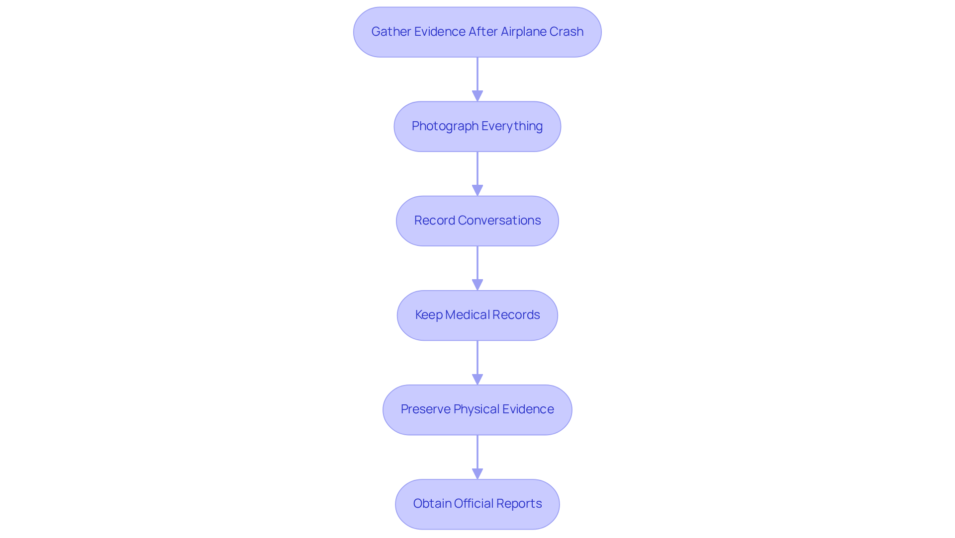 Each box represents a crucial step in the evidence-gathering process. Follow the arrows to see how each action builds on the previous one, leading to a stronger legal case.