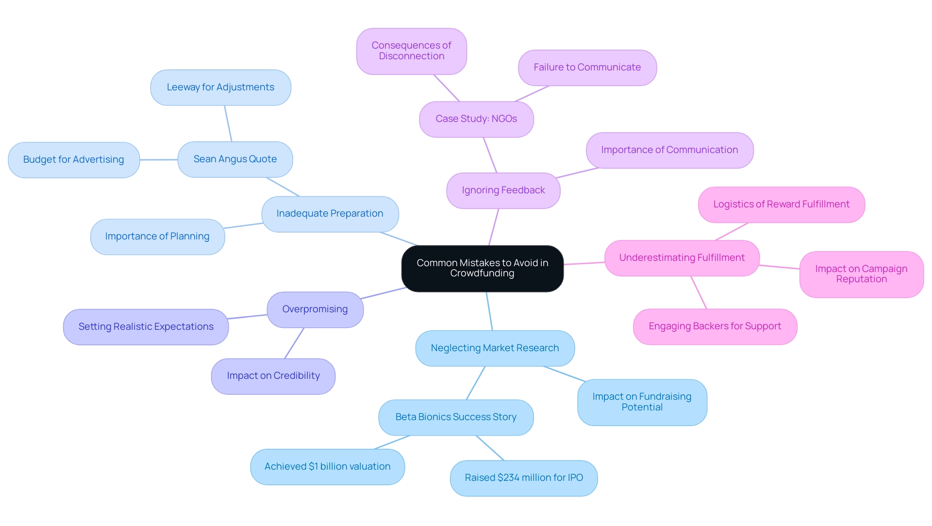 Each branch represents a mistake to avoid in crowdfunding, with sub-branches providing further insights or examples.