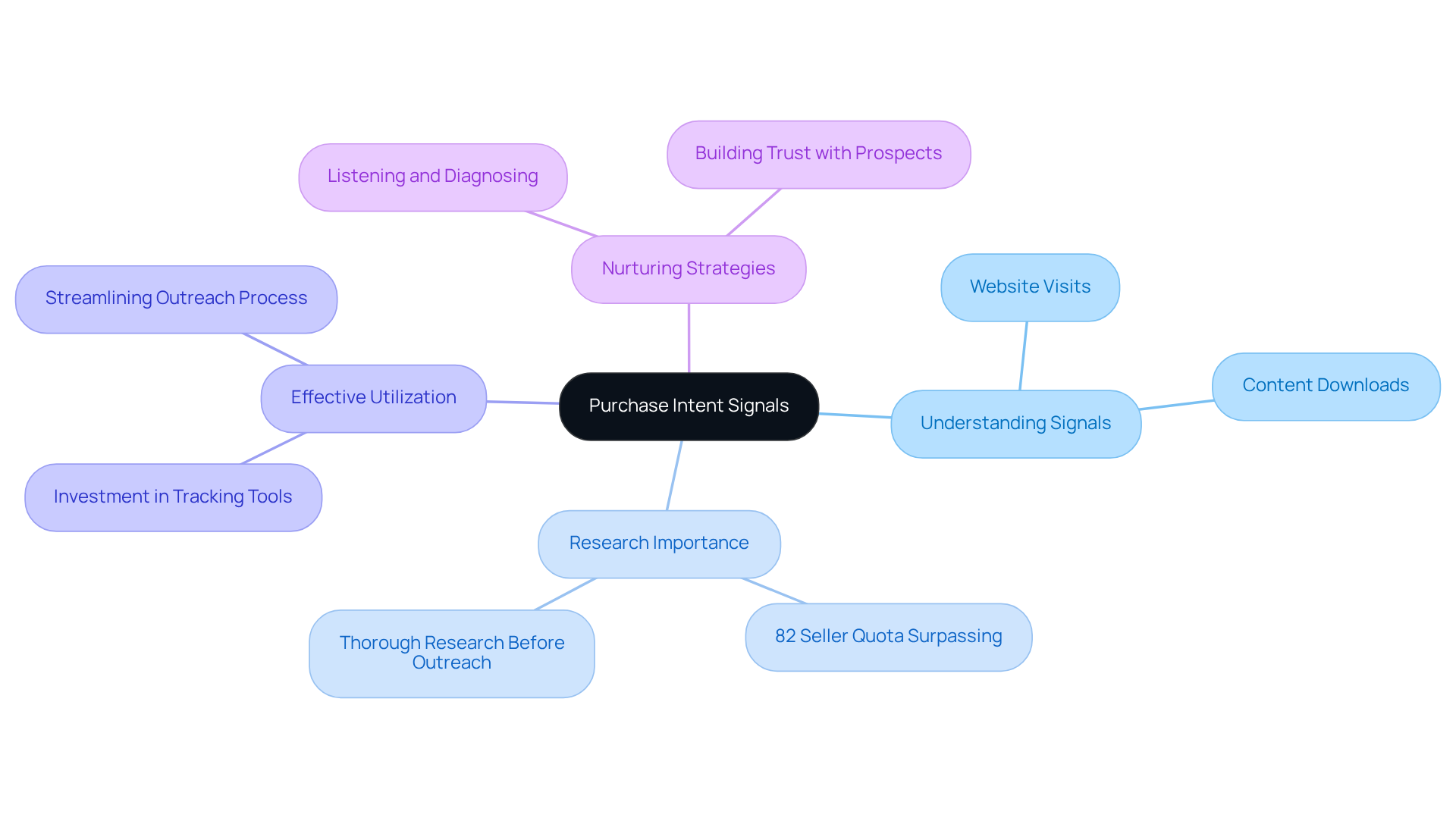 The central idea is purchase intent signals, with branches showing different aspects like understanding these signals, the importance of research, and nurturing strategies. Follow the branches to see how these topics connect and support effective outreach.