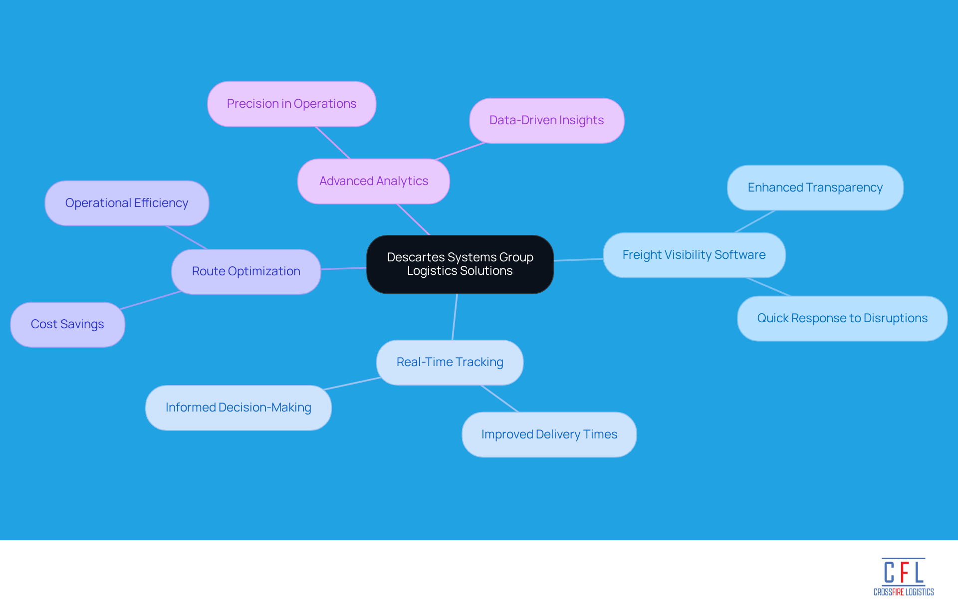 The central node represents Descartes' logistics solutions, with branches showing key features and their benefits. Each color-coded branch helps you see how different aspects contribute to overall supply chain efficiency.