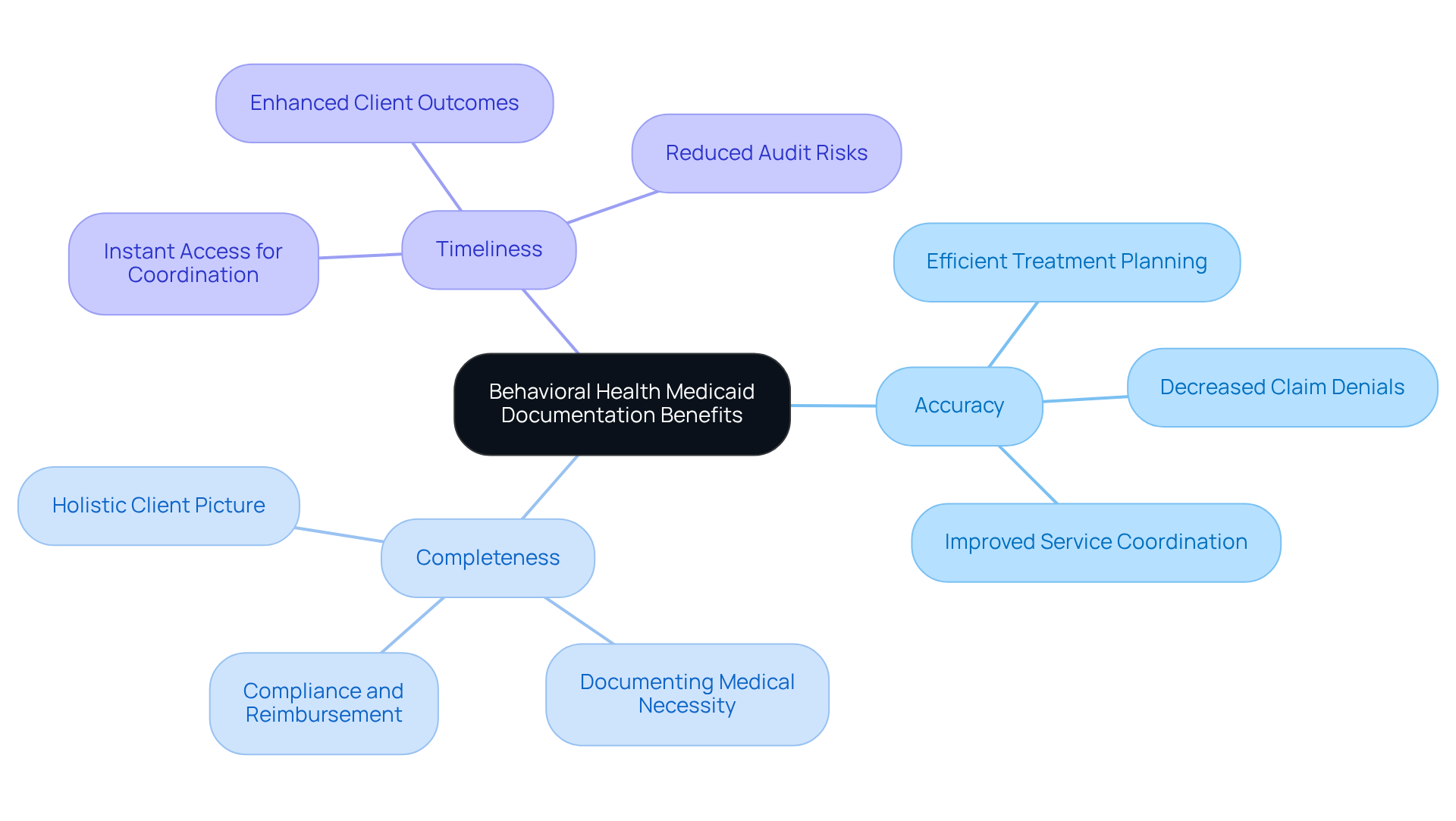 The central node represents the overall benefits of documentation, while the branches show the key characteristics. Each sub-branch explains how these characteristics impact treatment and operational efficiency.