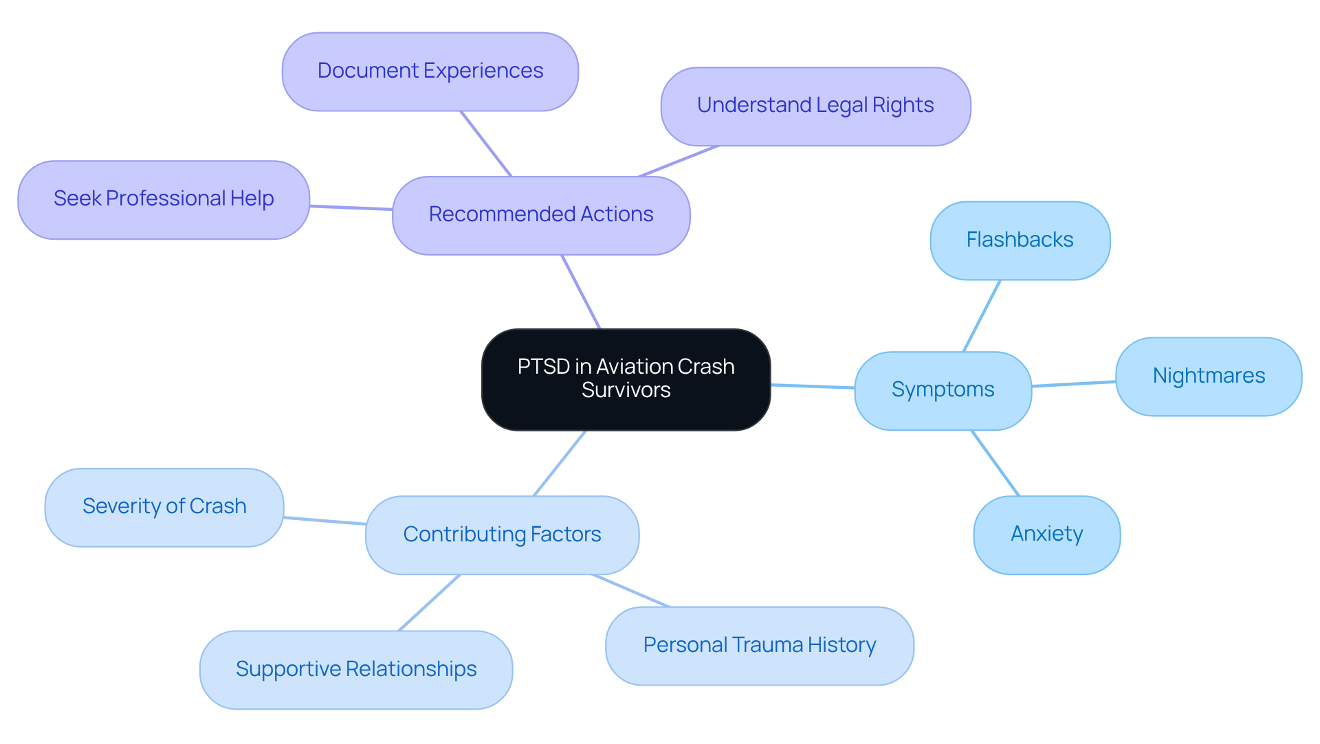 The central node represents the main topic of PTSD, with branches showing symptoms, factors affecting recovery, and actions victims can take. Each branch helps visualize how these elements connect and support the overall understanding of PTSD.