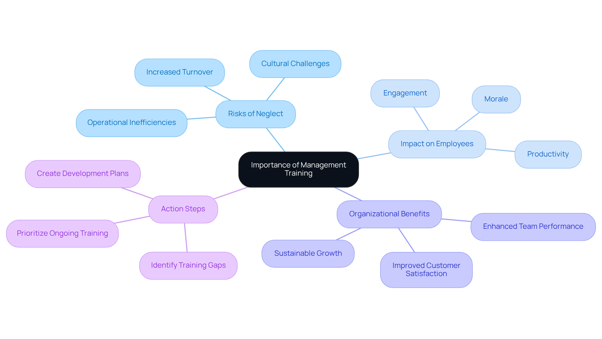 The central node represents the core idea of management training. Each branch shows different aspects related to its importance, including risks, impacts, and actionable steps. Follow the branches to see how neglecting training can affect the organization and what can be done to improve it. The central node represents the core idea of management training. Each branch shows different aspects related to its importance, including risks, impacts, and actionable steps. Follow the branches to see how neglecting training can affect the organization and what can be done to improve it.