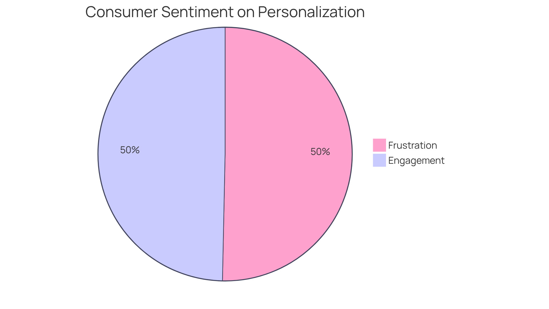 This pie chart shows how many consumers appreciate personalized experiences versus those who feel frustrated without them. The larger the slice, the more significant the consumer sentiment.