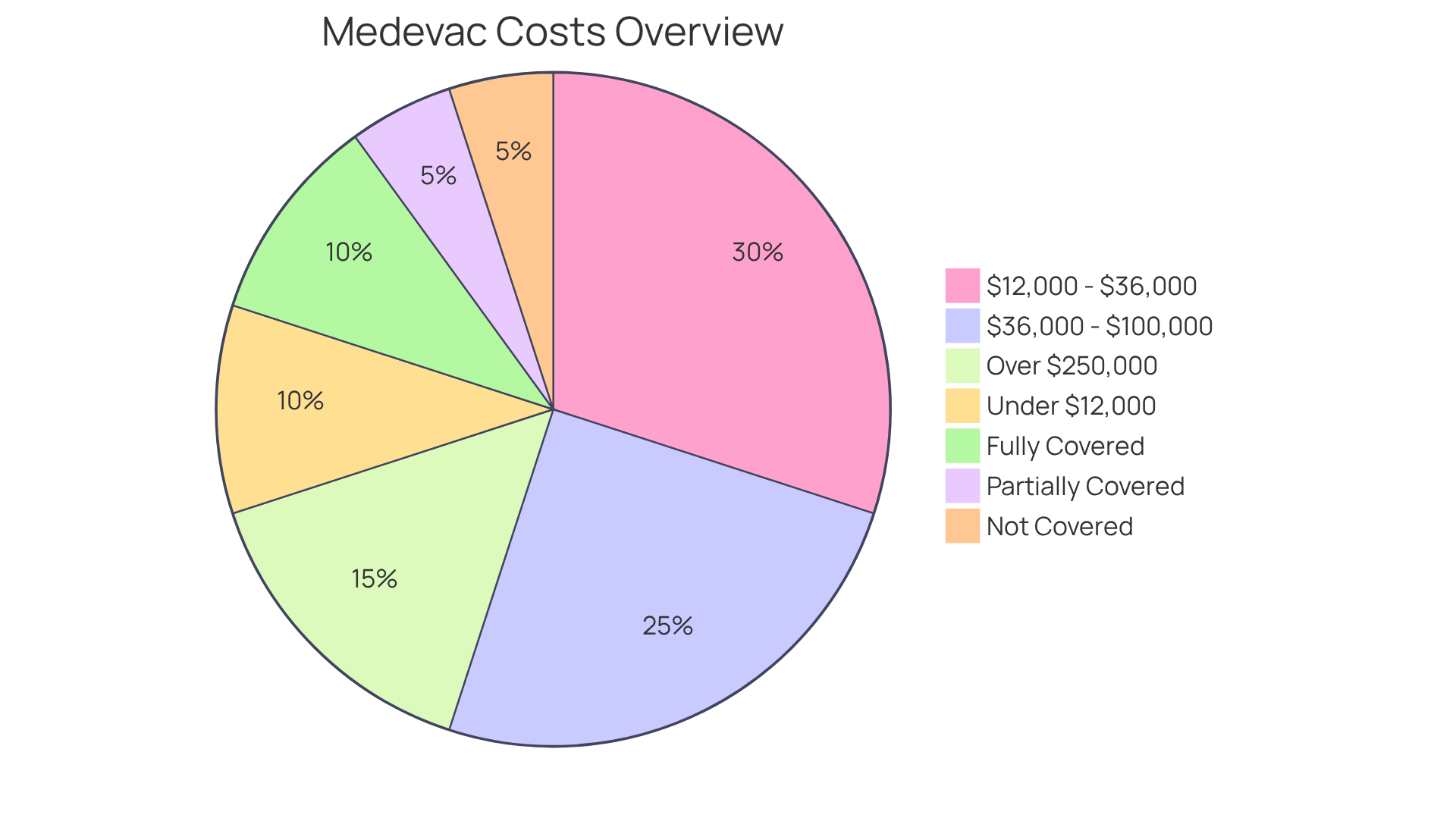 This chart shows how medevac costs are distributed across different ranges and how insurance coverage can vary. Each slice represents a cost range or coverage type, helping you understand what to expect financially.