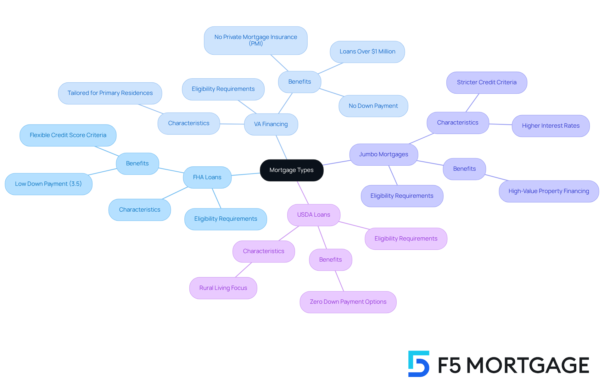 The central node represents all mortgage types, while each branch highlights a specific loan type, showing its main benefits and features for easy comparison.