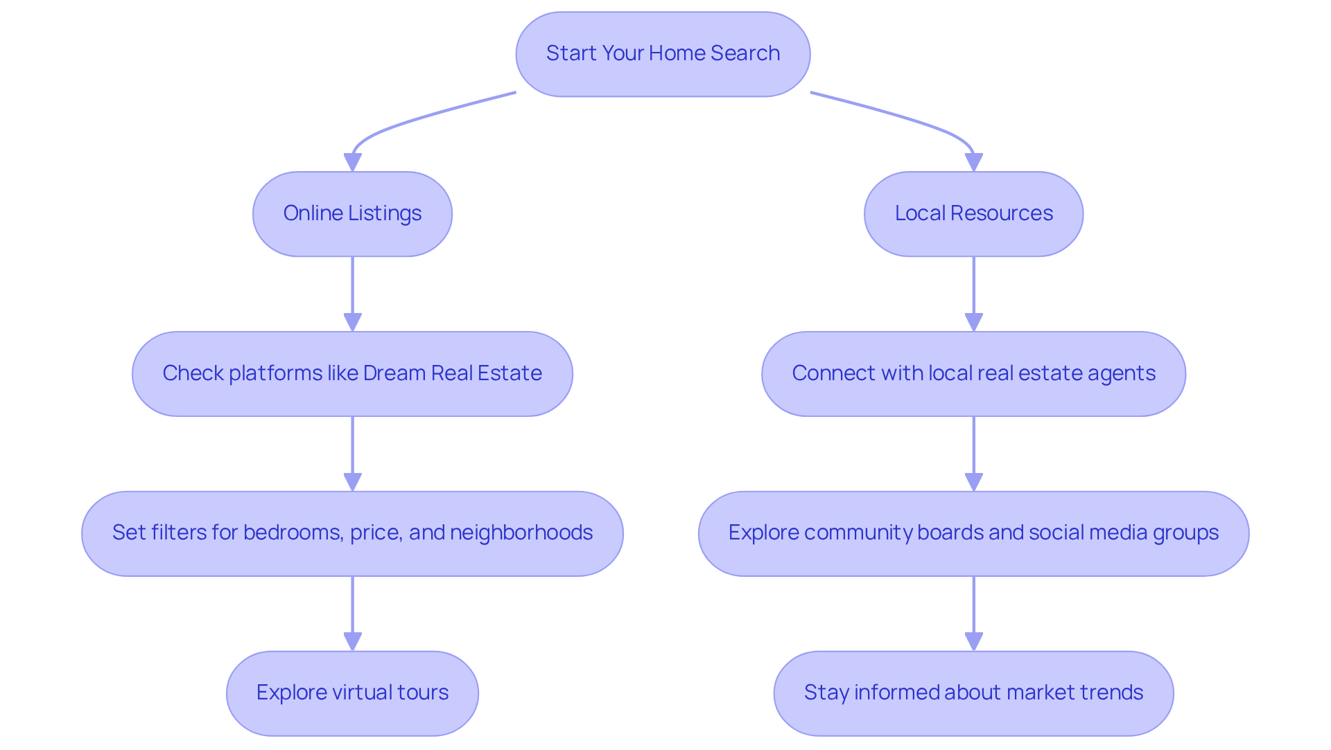 This flowchart guides you through the process of finding a home. Start at the top and follow the arrows to see the steps you can take, whether online or through local resources. Each box represents an action you can take to make your home search easier and more effective.