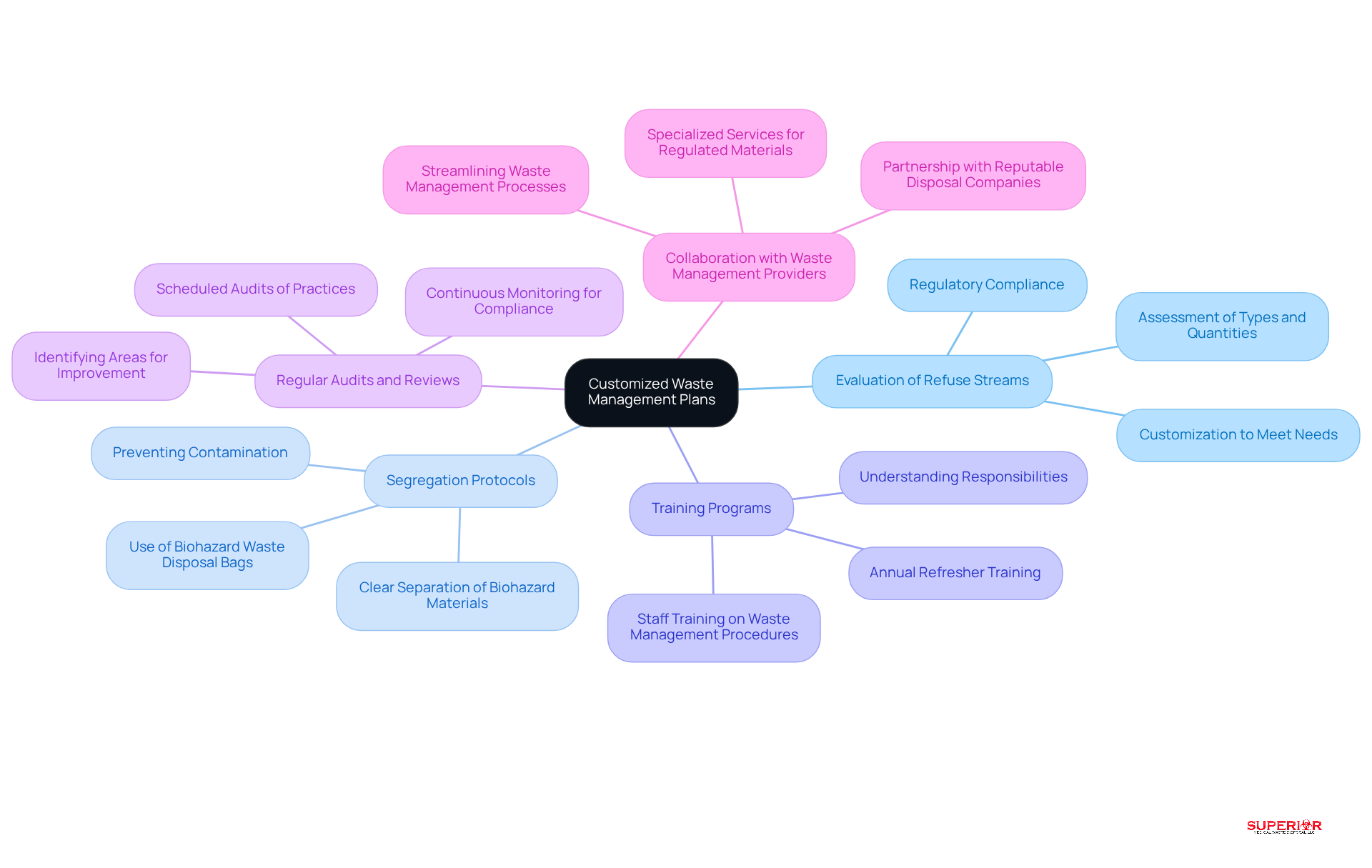 Start at the center with the main plan, then follow the branches to explore each key component and its specific actions. Each color represents a different aspect of the waste management strategy.