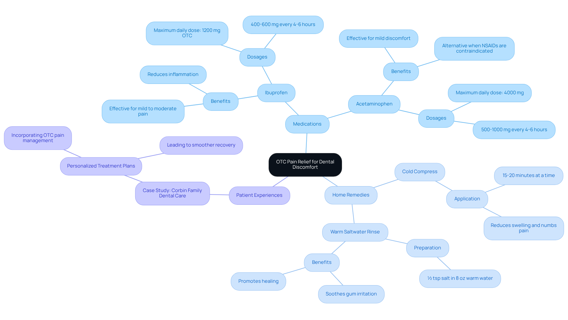 This mindmap shows how to manage pain after dental work using over-the-counter medications and home remedies. Start at the center with the main topic, then explore the branches to see specific medications, their dosages, and helpful home remedies. Each branch represents a different aspect of pain management, making it easy to understand your options.
