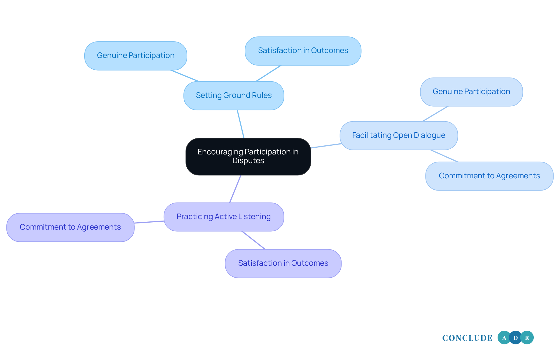 The center represents the main goal of engaging everyone in discussions. The branches show the techniques to achieve this, and the sub-branches illustrate the positive outcomes of implementing these techniques.