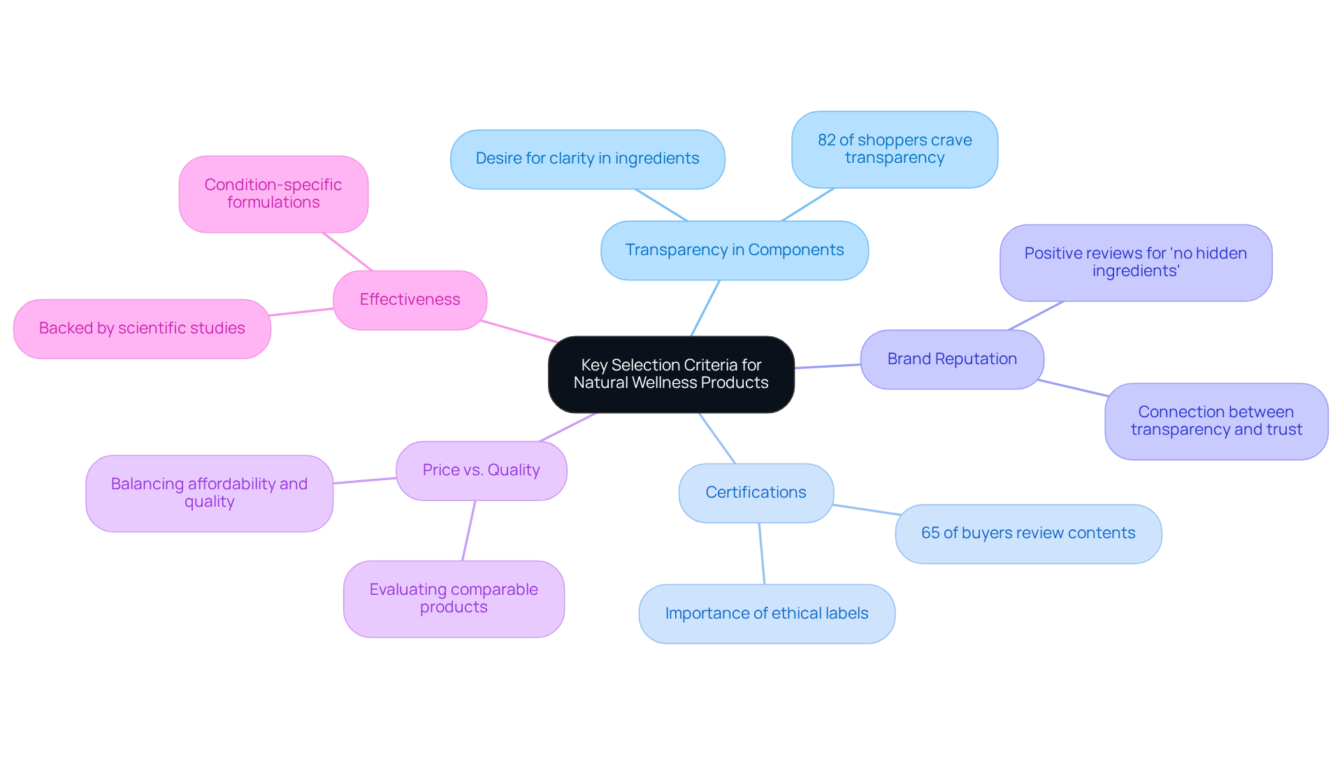 The center represents the main topic, and each branch shows a different criterion to consider when choosing wellness products. The sub-branches provide additional details or statistics that support each criterion.