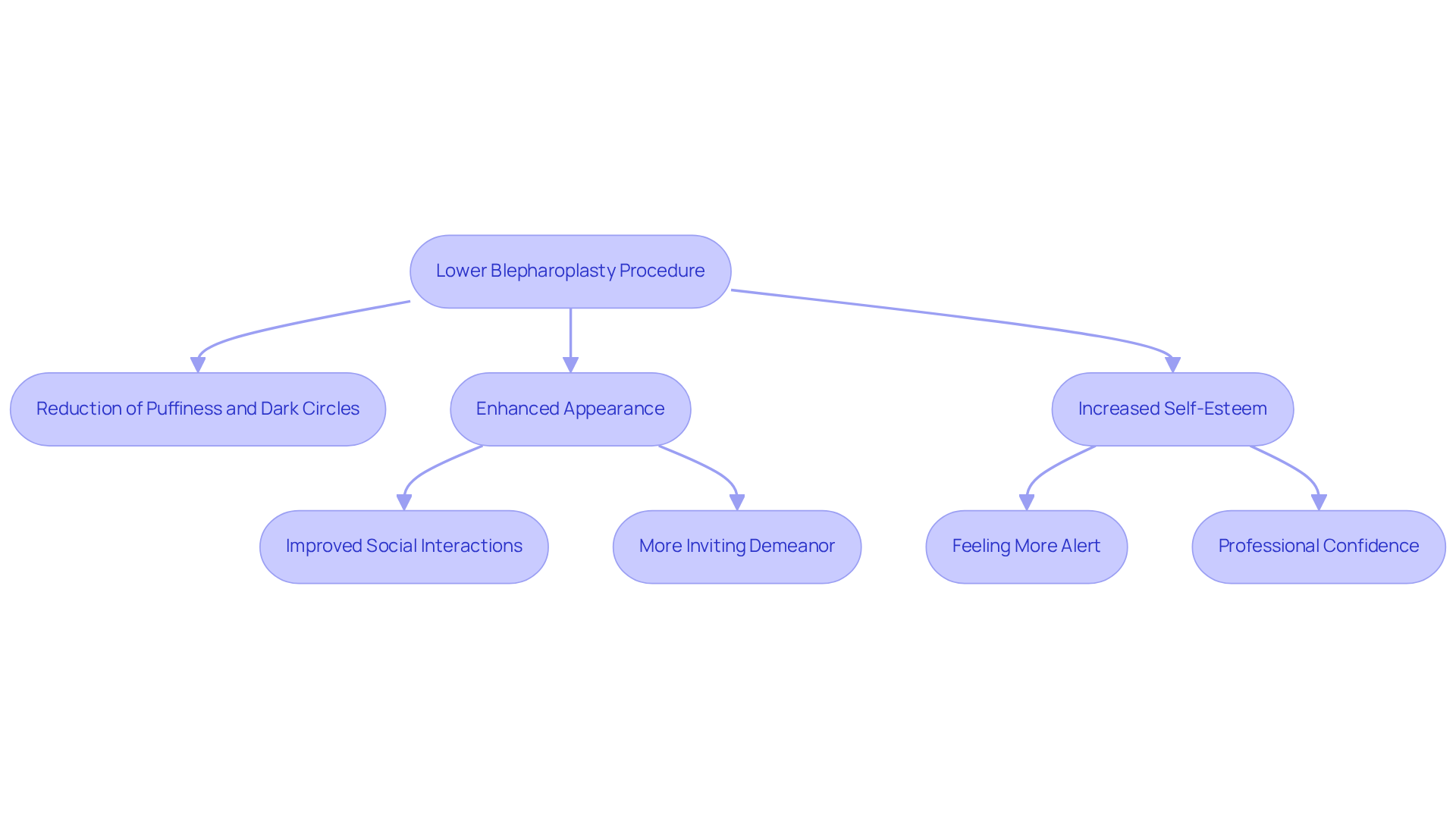 This flowchart illustrates the journey of transformation after lower blepharoplasty. Start with the procedure, then follow the arrows to see how it leads to various positive outcomes, both physical and psychological. Each step shows how one change can lead to another, enhancing overall well-being. This flowchart illustrates the journey of transformation after lower blepharoplasty. Start with the procedure, then follow the arrows to see how it leads to various positive outcomes, both physical and psychological. Each step shows how one change can lead to another, enhancing overall well-being.