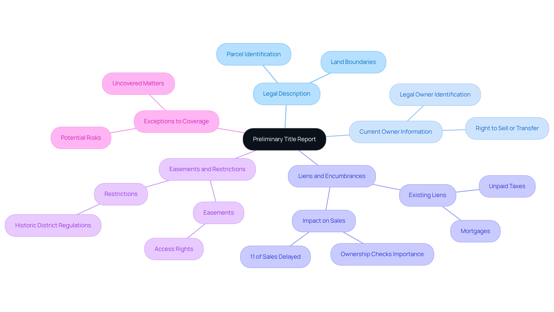 The central node represents the title report, while each branch shows a key component. Follow the branches to explore each aspect and understand its significance in property transactions.