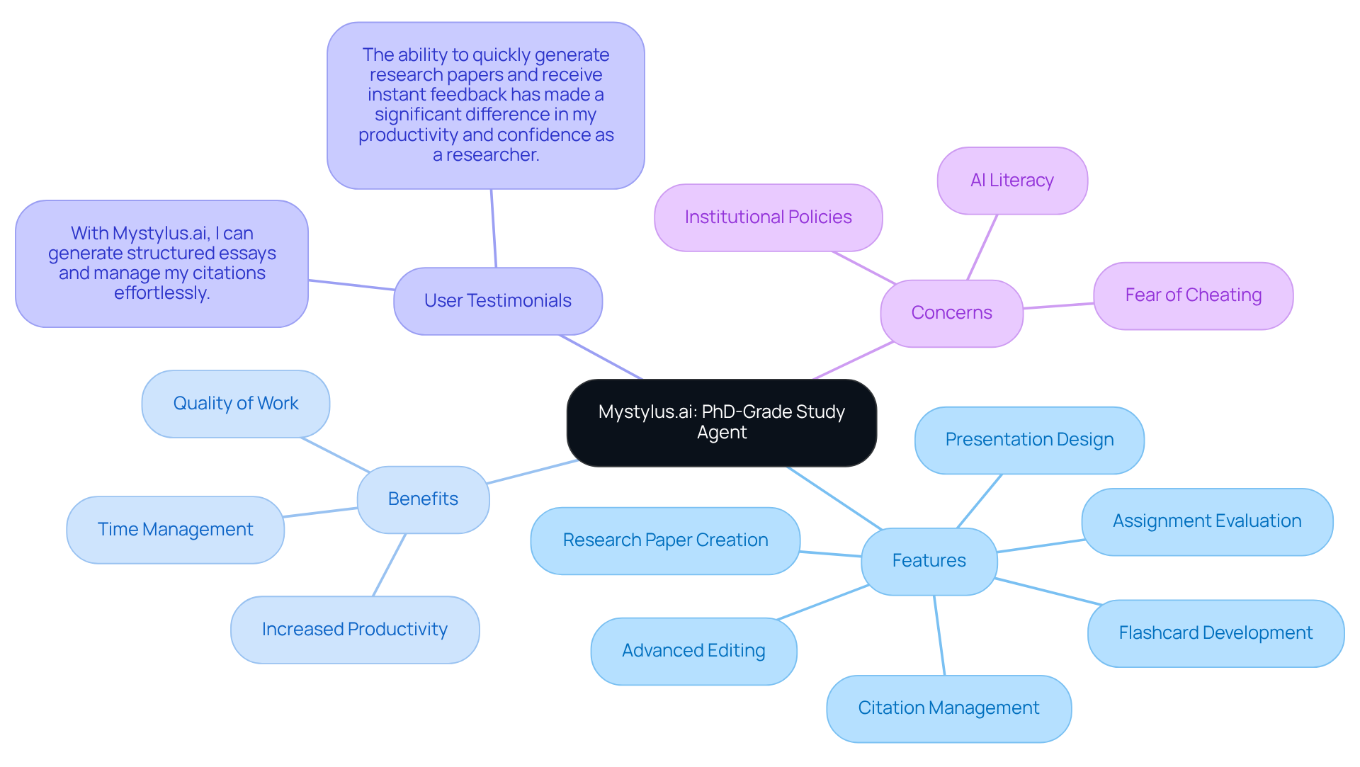 The central node represents the AI tool, while branches show its features, benefits, and user feedback. Each color-coded section helps you quickly identify different aspects of how Mystylus.ai supports PhD students.