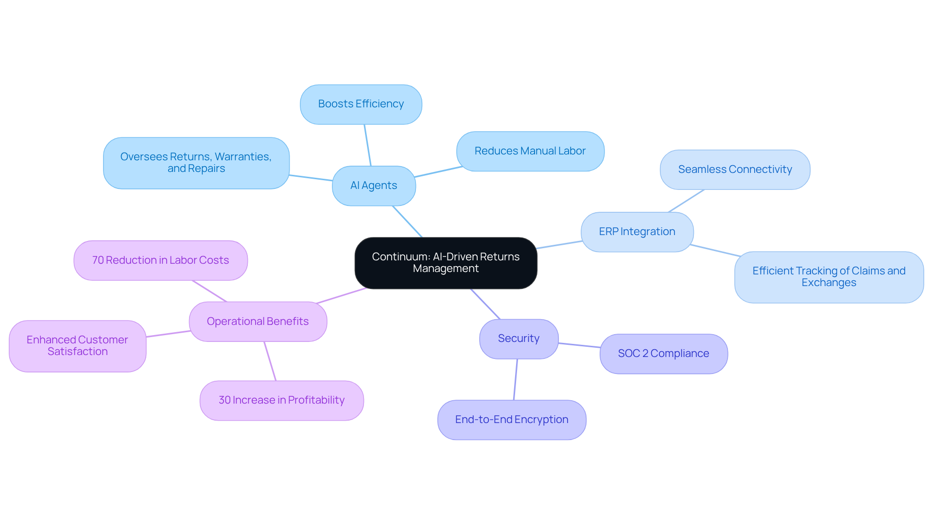 The central node represents the main solution, while branches show key features and their benefits. Each color-coded branch helps you quickly identify different aspects of the platform.