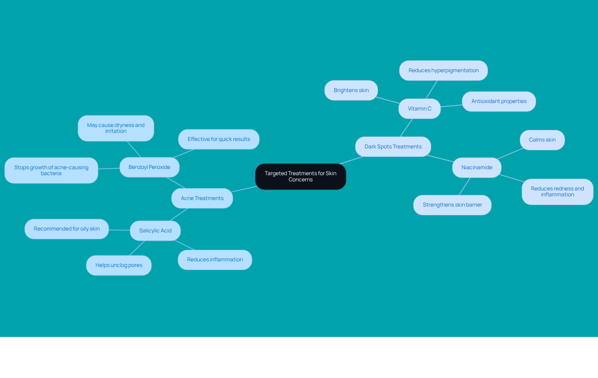 Start at the center with the main topic of targeted treatments, then follow the branches to see specific concerns and the recommended ingredients for each. This visual helps you understand how different treatments relate to your skin issues. Start at the center with the main topic of targeted treatments, then follow the branches to see specific concerns and the recommended ingredients for each. This visual helps you understand how different treatments relate to your skin issues.