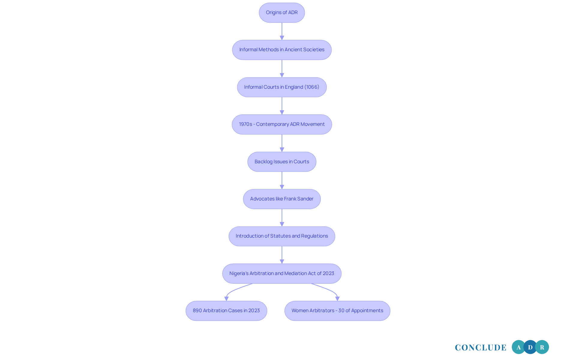 This flowchart traces the journey of ADR from its informal origins to its current status in the legal system. Each box represents a significant milestone, and the arrows show how each event connects to the next, demonstrating the growth and changes in ADR practices over time.