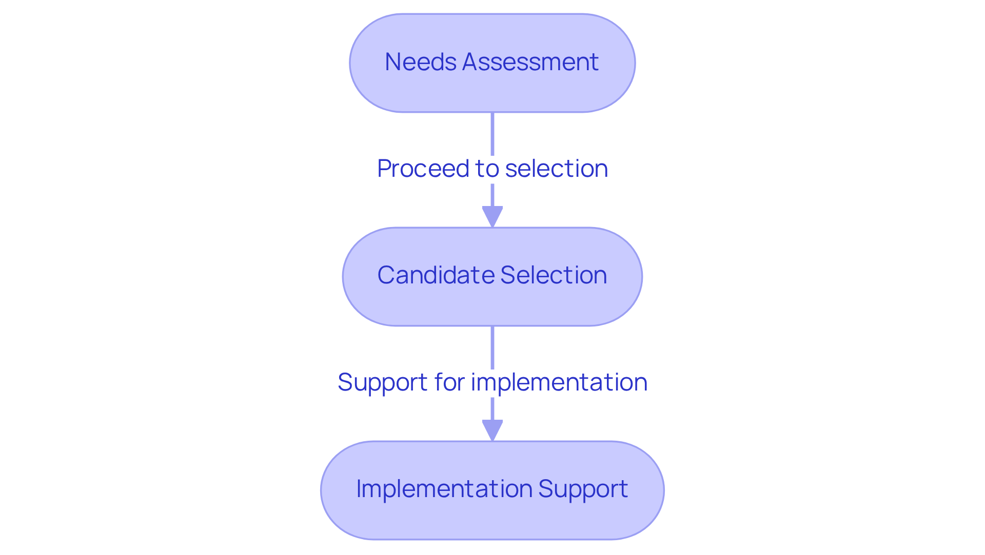This flowchart outlines the steps for modernizing legacy software. Start with assessing your needs, then select the right candidates, and finally, get support for implementation. Each step is crucial for ensuring a smooth transition to modern frameworks.