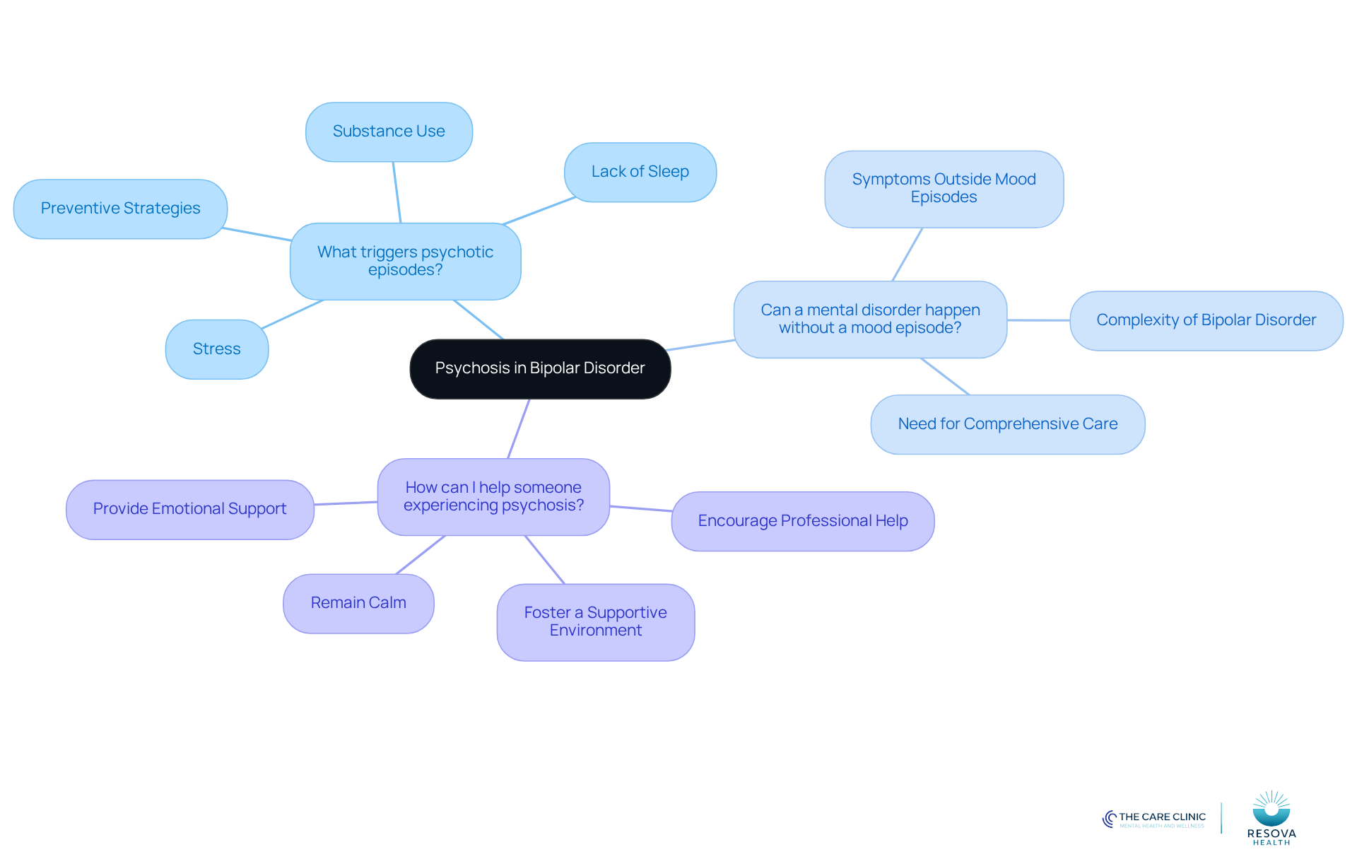 The central node represents the main topic, while the branches show key questions and their answers. Each color-coded branch helps you navigate through the different aspects of psychosis in bipolar disorder.