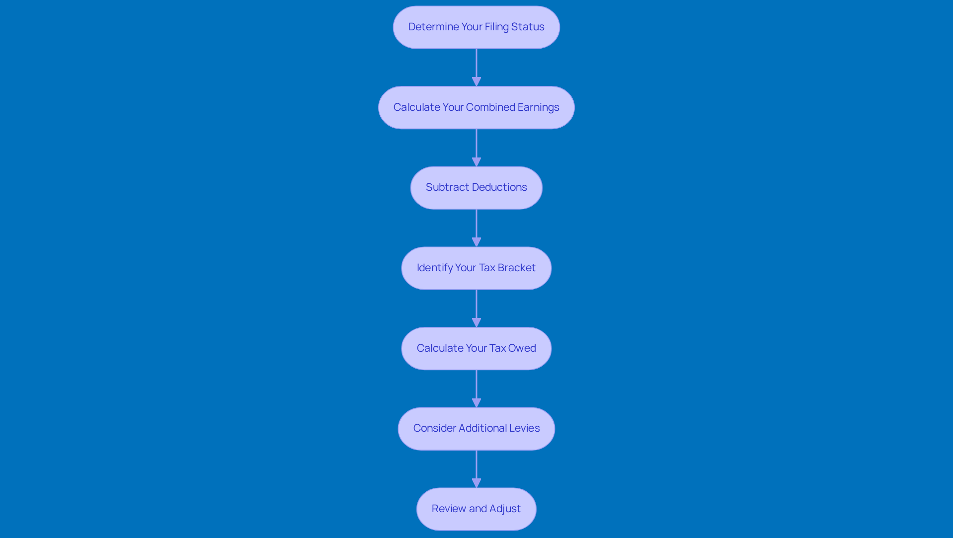 Each box represents a step in the tax calculation process. Follow the arrows to see how to move from one step to the next, ensuring you complete each part before moving on to the following one.