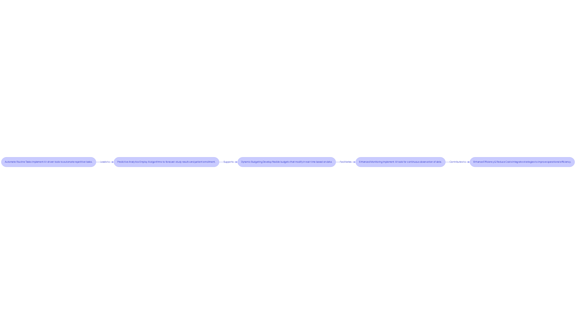 Each box represents a strategic approach to using AI in clinical trials. Follow the arrows to see how these strategies connect and contribute to improving efficiency and reducing costs. Each box represents a strategic approach to using AI in clinical trials. Follow the arrows to see how these strategies connect and contribute to improving efficiency and reducing costs.