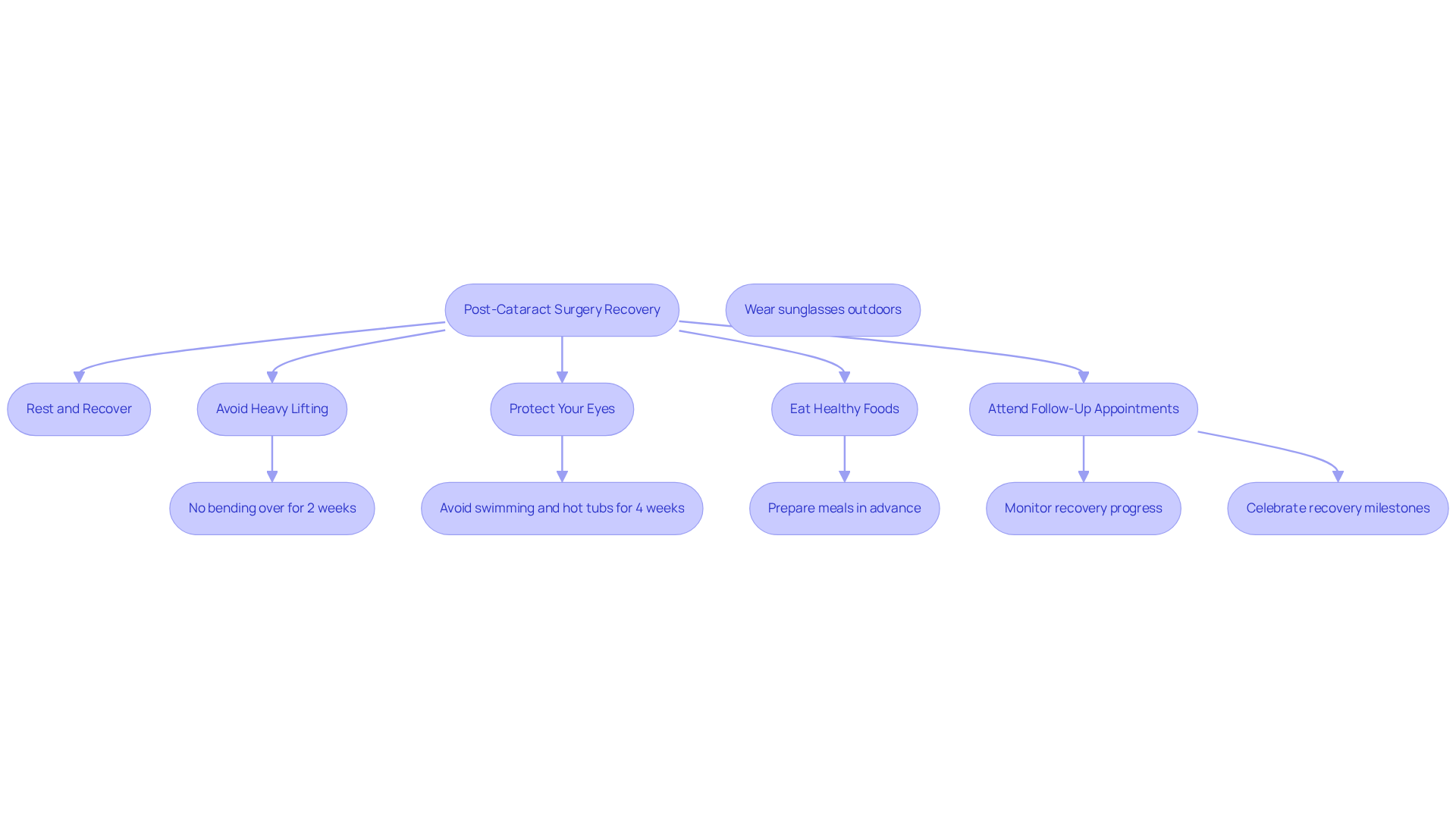 This flowchart guides you through the recovery process after cataract surgery. Each box represents an important step to follow, ensuring you take the right actions for a smooth healing journey. Follow the arrows to see how each step connects to your overall recovery. This flowchart guides you through the recovery process after cataract surgery. Each box represents an important step to follow, ensuring you take the right actions for a smooth healing journey. Follow the arrows to see how each step connects to your overall recovery.