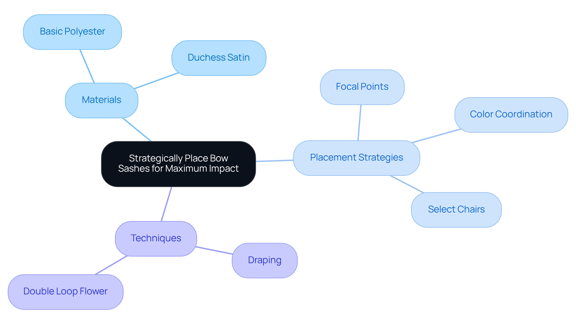 Begin at the center with the main idea, then follow the branches to explore materials, strategies, and techniques for enhancing your event decor.