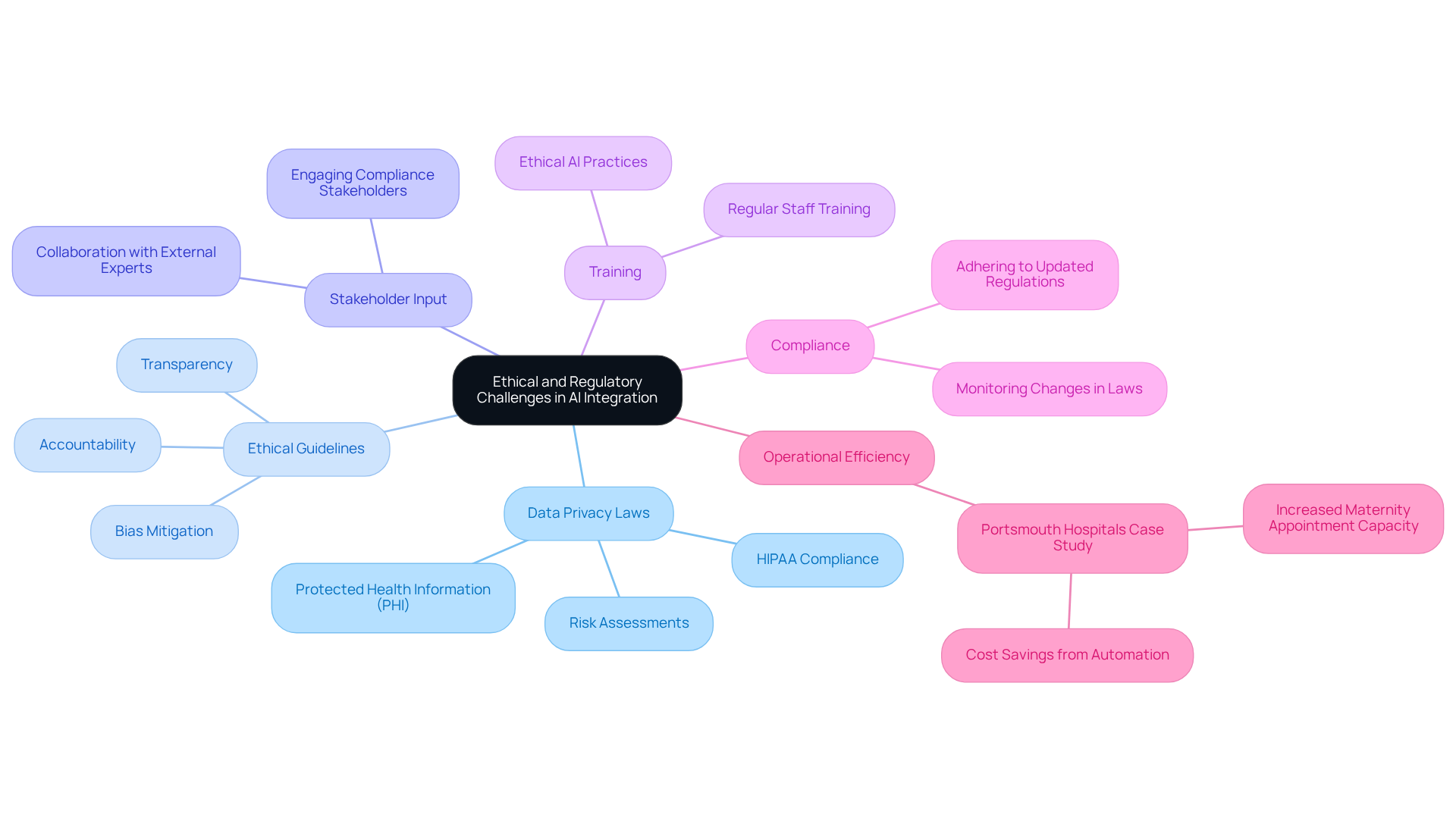 The center node represents the main theme, while the branches show different aspects that healthcare organizations must consider. Each sub-point provides deeper insights into how these aspects interact and contribute to ethical AI practices. The center node represents the main theme, while the branches show different aspects that healthcare organizations must consider. Each sub-point provides deeper insights into how these aspects interact and contribute to ethical AI practices.