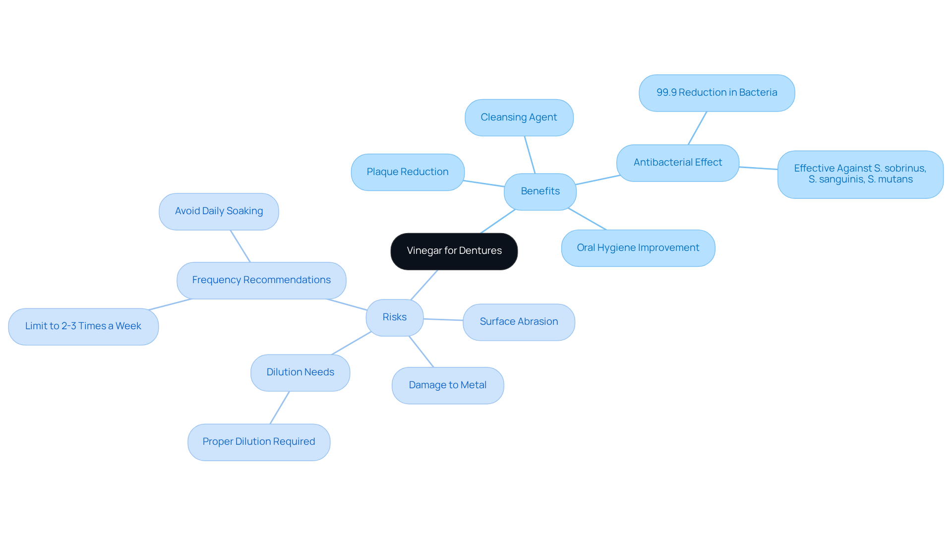 The center node shows the main topic, while the branches reveal the benefits and risks associated with vinegar use. The different colors help distinguish between positive and negative aspects, making it easier to grasp the overall picture.