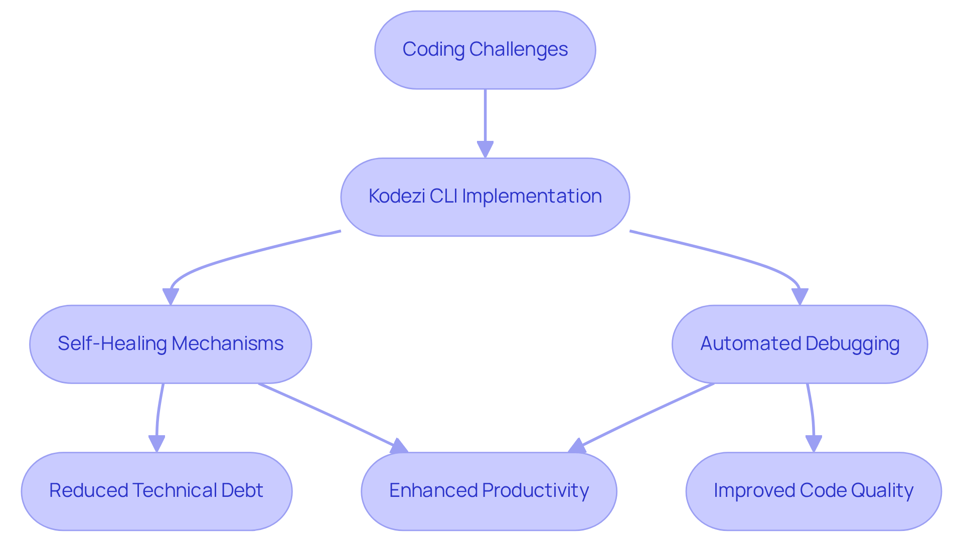 This flowchart shows how coding challenges lead to the implementation of Kodezi CLI, which then provides features that improve the codebase sustainably. Each step leads to valuable outcomes, making software development easier and more efficient.