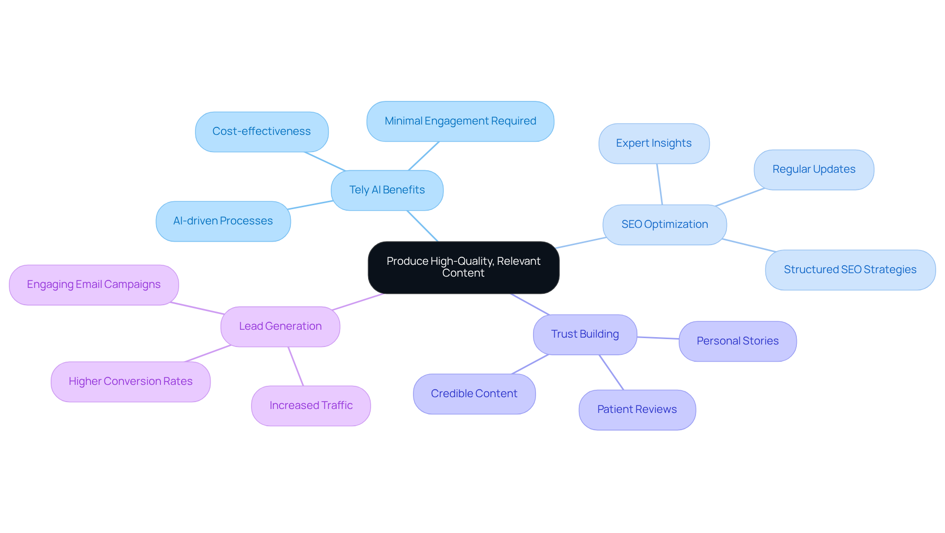 The central idea is about creating high-quality content. Each branch represents a key benefit or strategy related to this goal. Follow the branches to explore how Tely AI can help healthcare providers improve their online presence. The central idea is about creating high-quality content. Each branch represents a key benefit or strategy related to this goal. Follow the branches to explore how Tely AI can help healthcare providers improve their online presence.