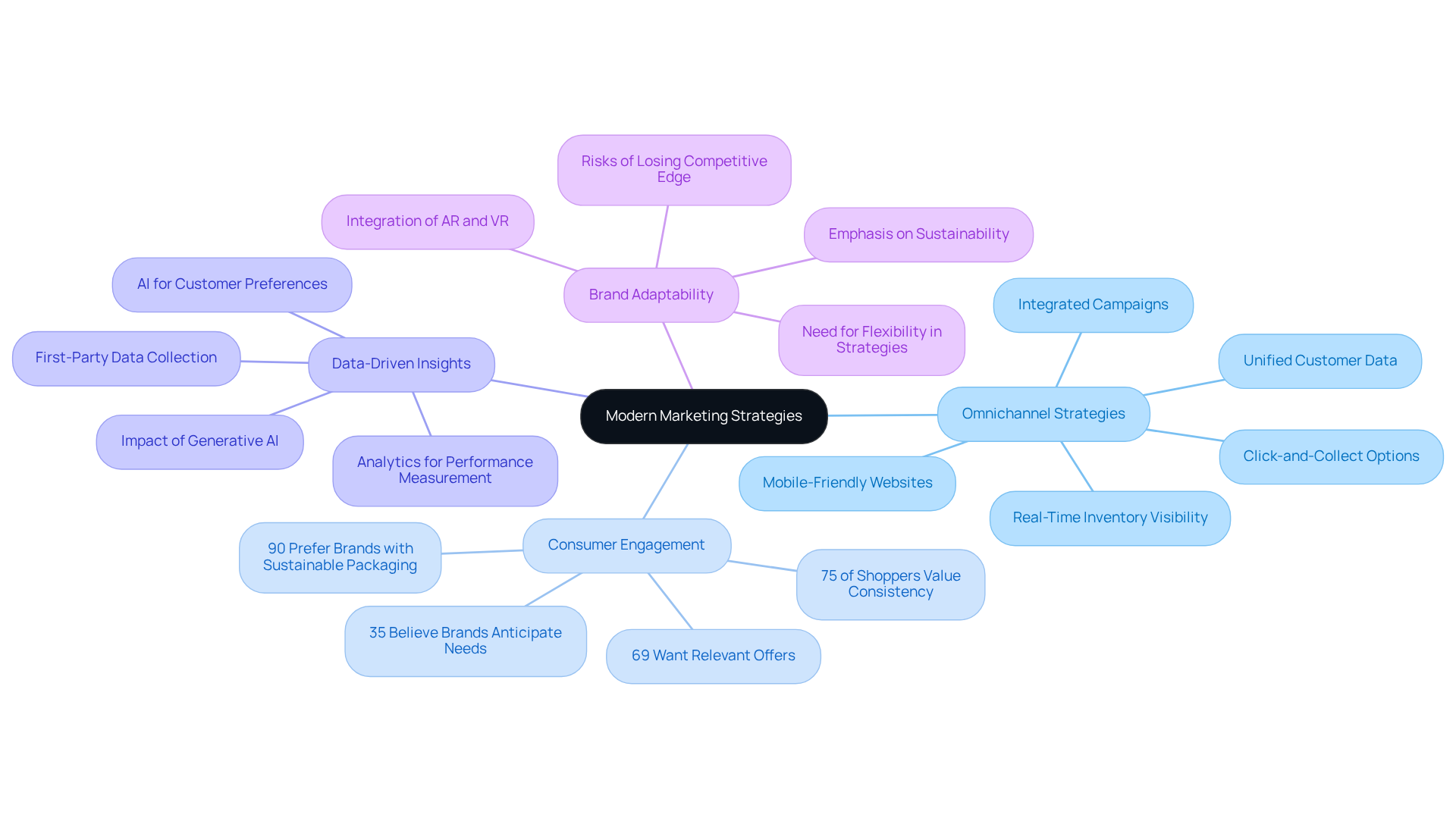 The central idea is modern marketing strategies. Each branch represents a key aspect of these strategies, and the sub-branches provide more detail. Follow the branches to understand how these elements connect and contribute to effective marketing. The central idea is modern marketing strategies. Each branch represents a key aspect of these strategies, and the sub-branches provide more detail. Follow the branches to understand how these elements connect and contribute to effective marketing.