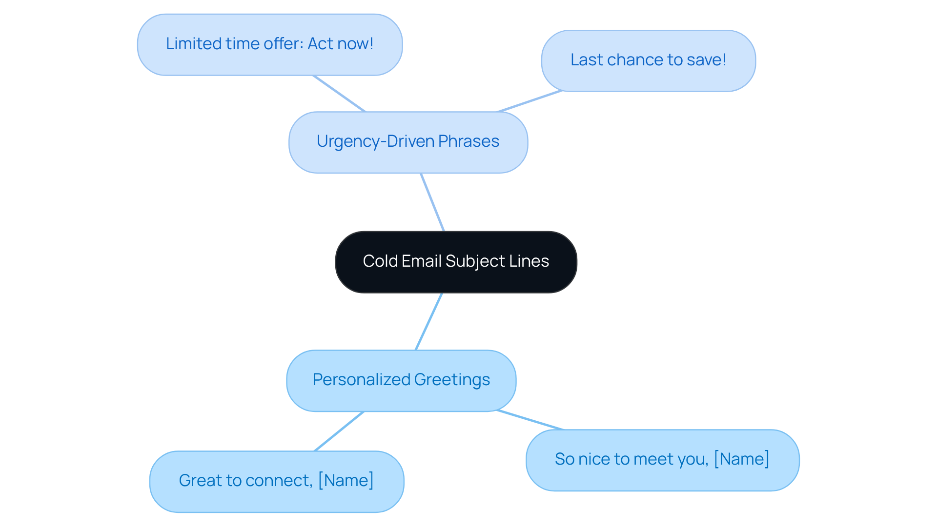 The central node represents the overall topic, while the branches show different strategies for crafting engaging subject lines. Each example under the branches illustrates practical applications of those strategies.