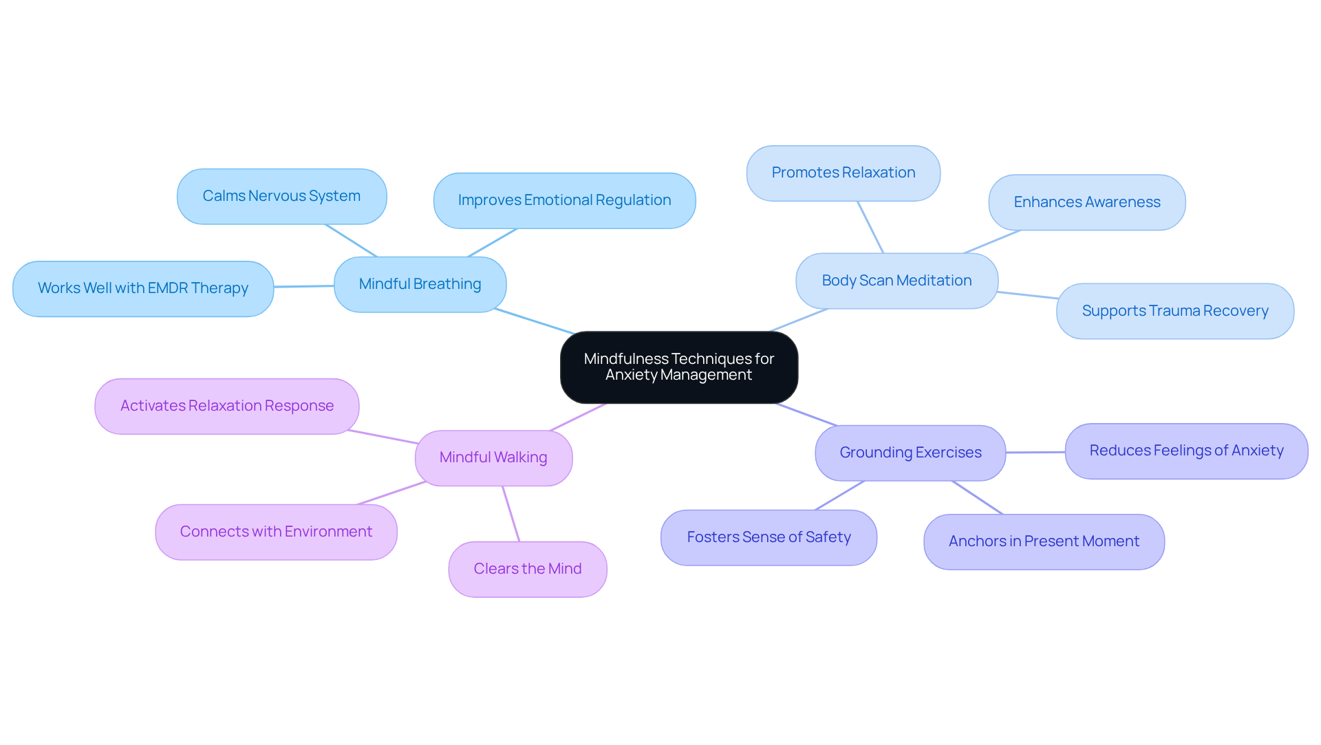 This mindmap shows various mindfulness practices that can help reduce anxiety. Each branch represents a different technique, and the sub-branches highlight their benefits. Follow the branches to explore how each practice can support your journey to peace and well-being.