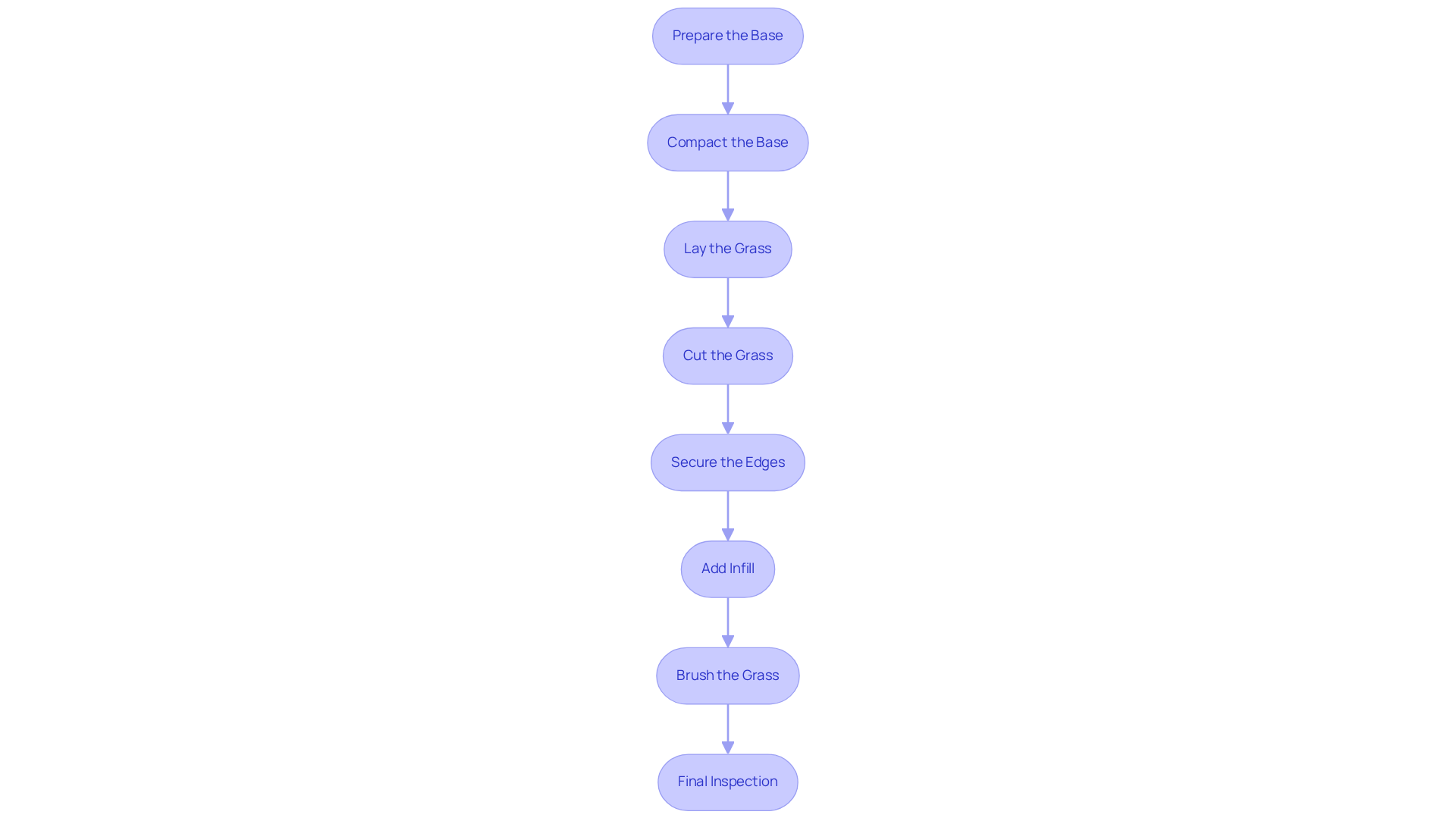 Each box represents a step in the installation process. Follow the arrows to see how each step connects to the next, guiding you through the entire procedure from preparation to final inspection.