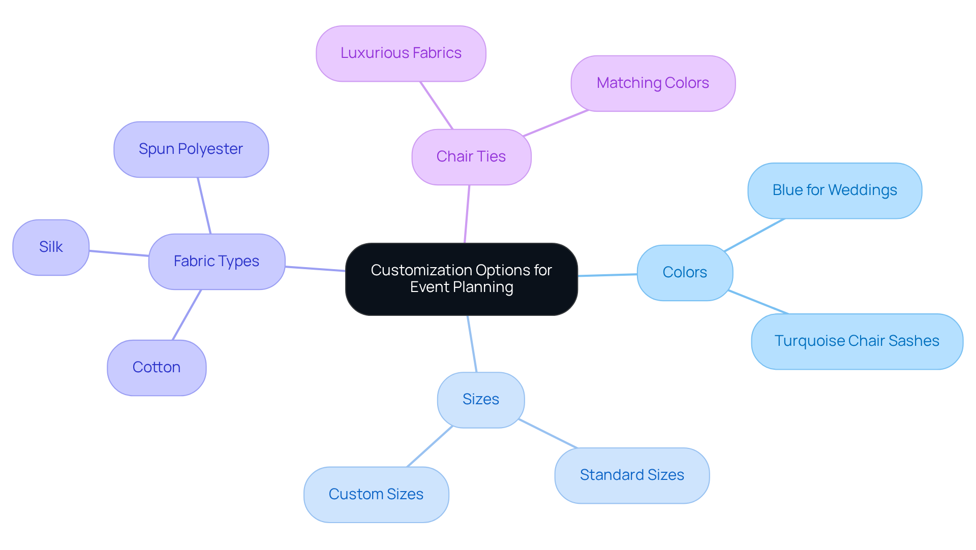 This mindmap shows how different customization options can enhance event design. Start at the center with the main idea, then explore the branches to see specific choices that can elevate your event's aesthetic.