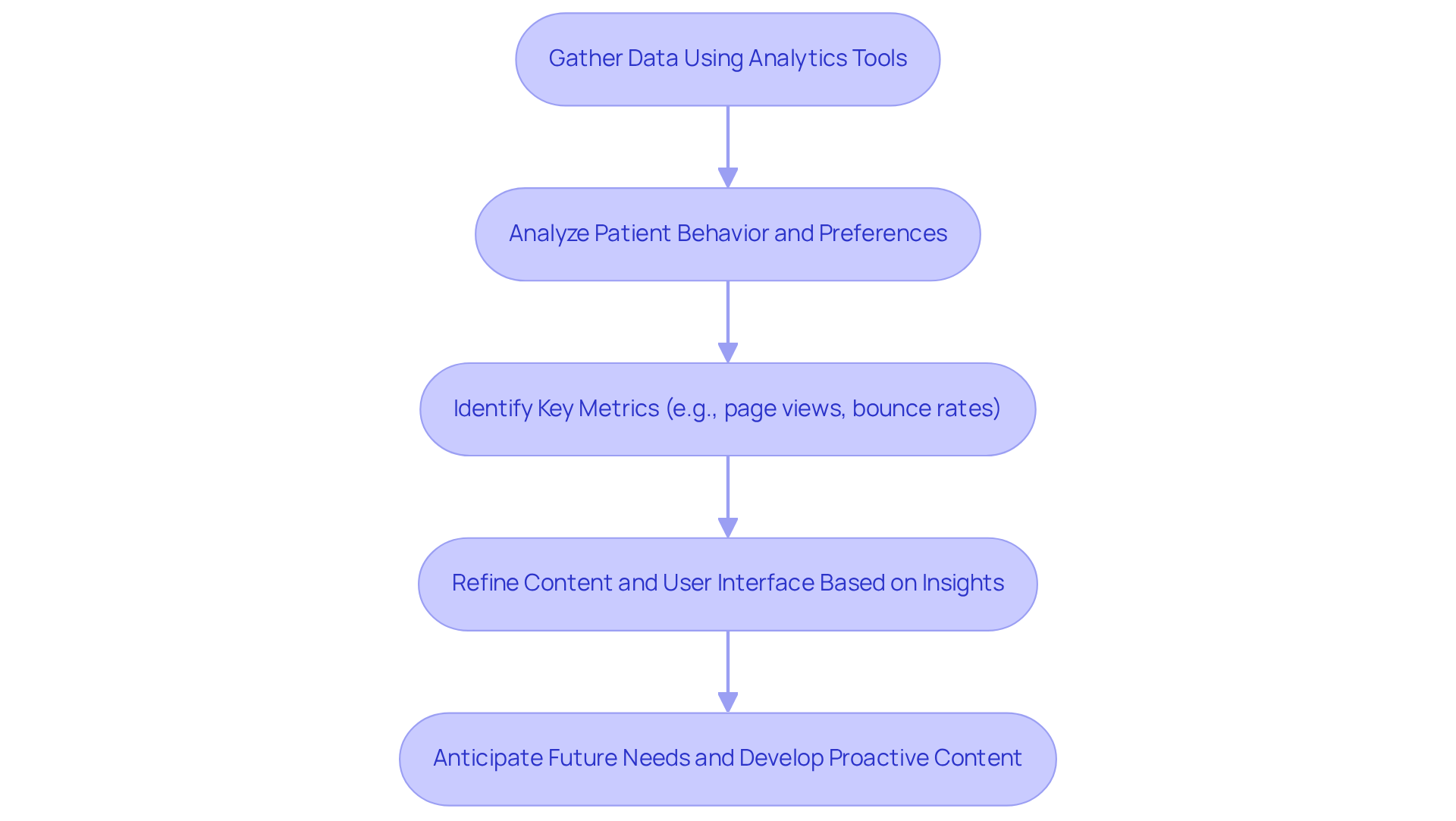 Follow the arrows to see how each step builds on the previous one, from gathering data to refining strategies and anticipating future needs. Follow the arrows to see how each step builds on the previous one, from gathering data to refining strategies and anticipating future needs.