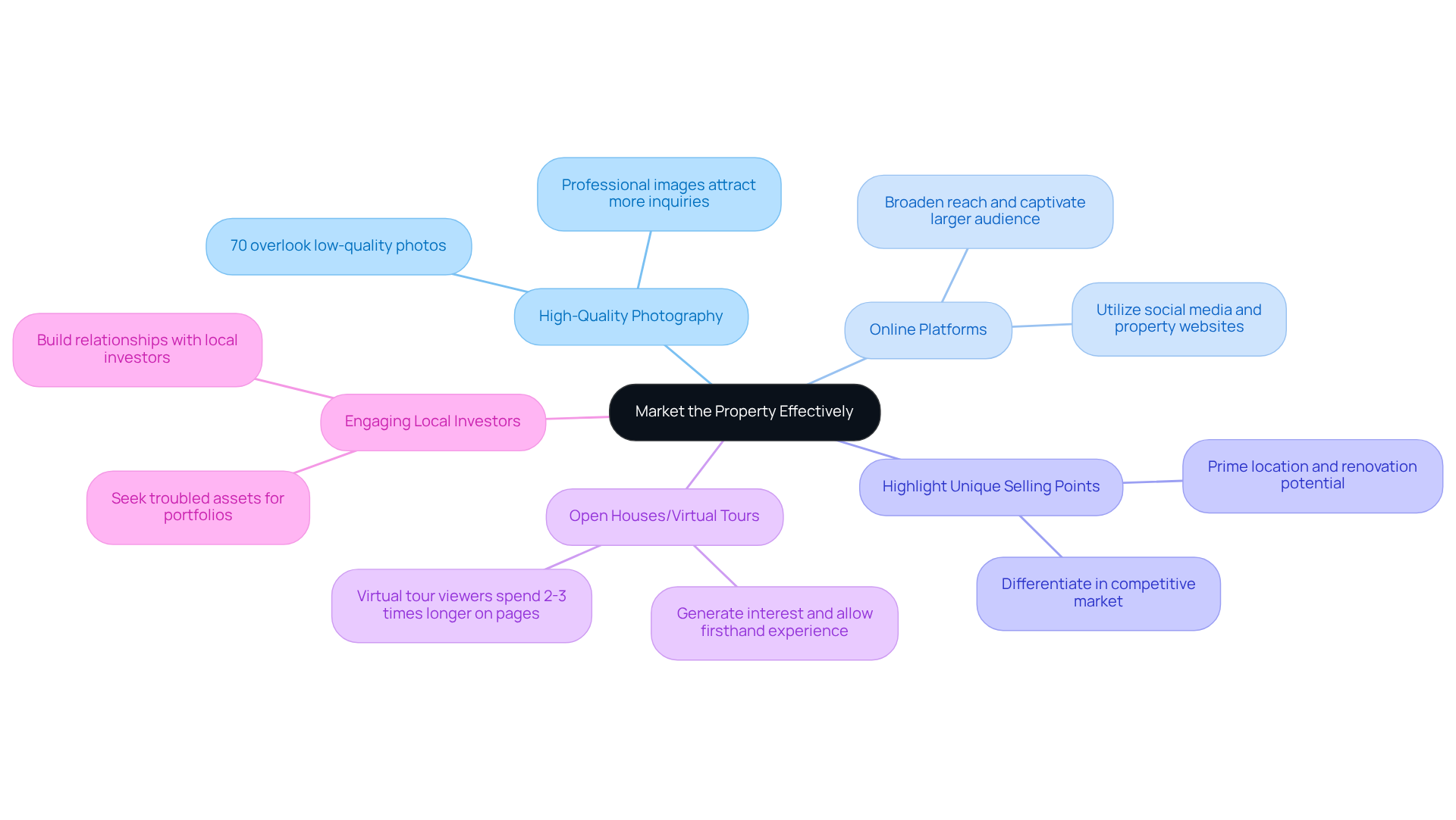 The central idea is how to market distressed properties effectively. Each branch represents a key strategy, and the sub-branches provide specific actions or insights related to that strategy. This layout helps you see how different approaches connect and contribute to successful property marketing.
