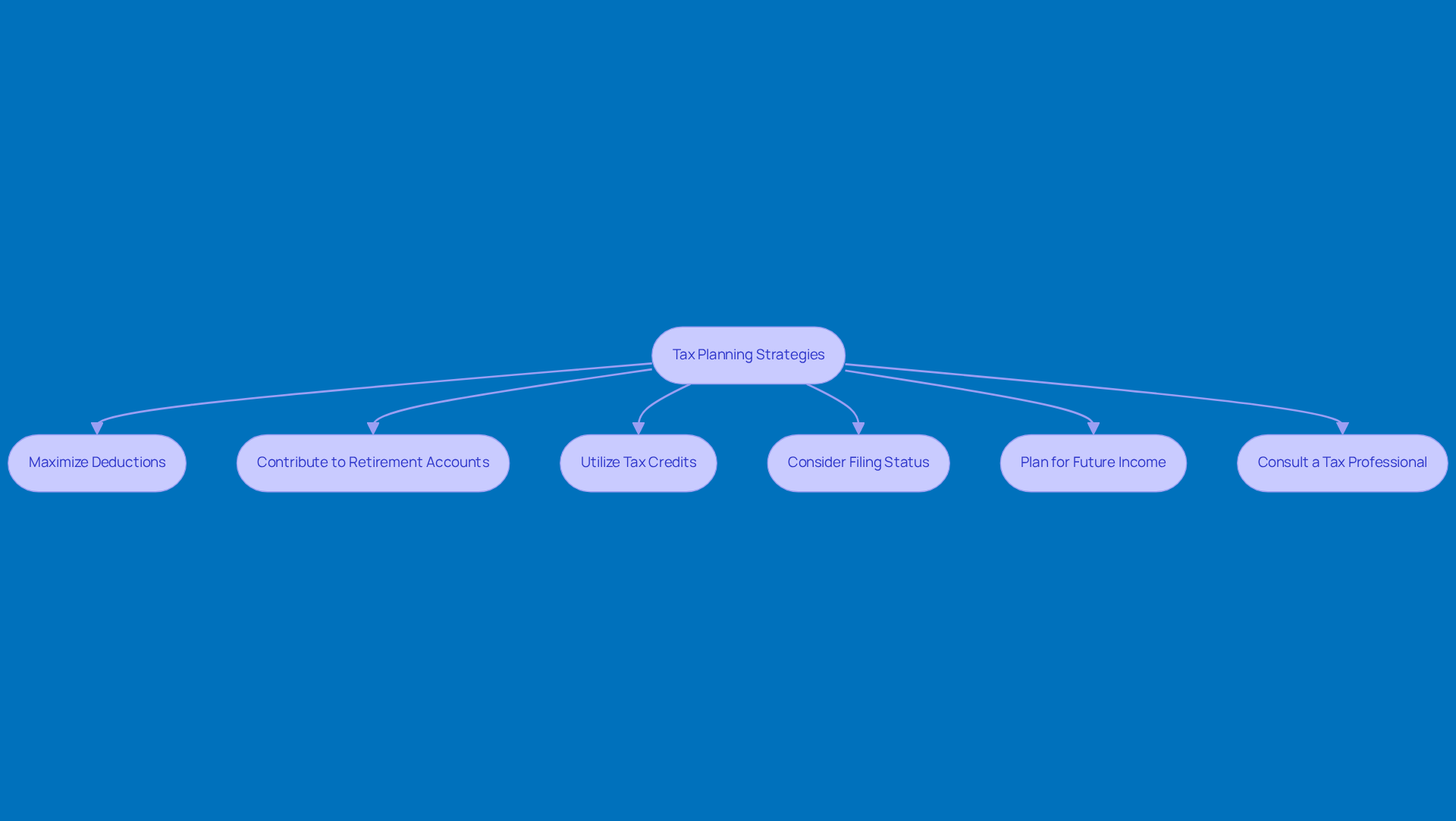 Each box represents a strategy you can use to save on taxes. Follow the arrows to see how these strategies connect and lead you toward optimizing your tax savings.
